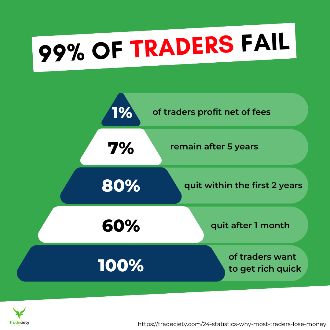 Why Most Traders Lose Money – 24 Surprising Statistics