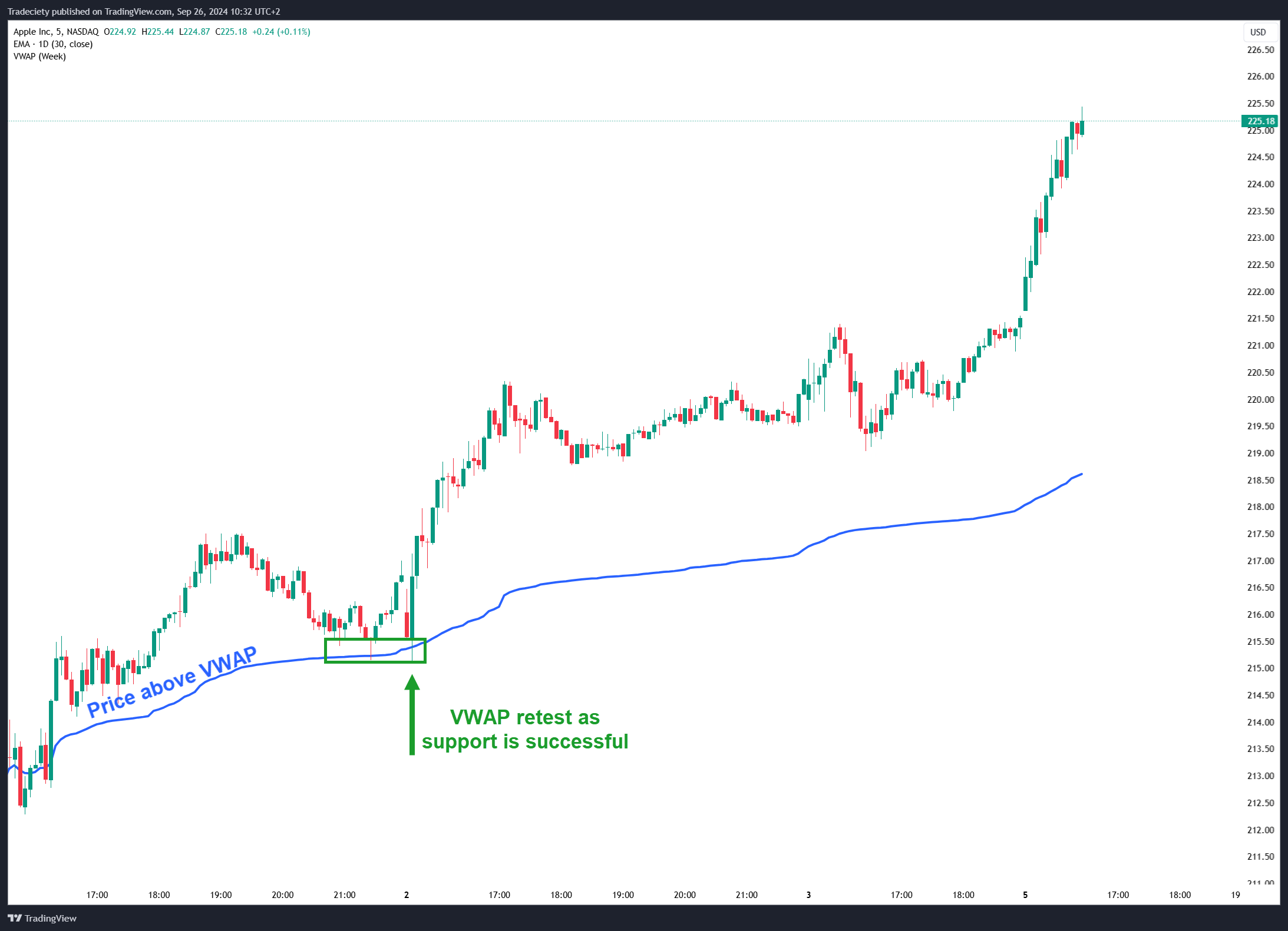 The VWAP Indicator in Trading: A Comprehensive Guide