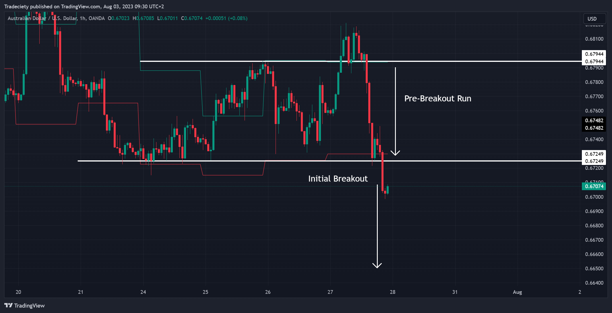 Chart of the Week #1