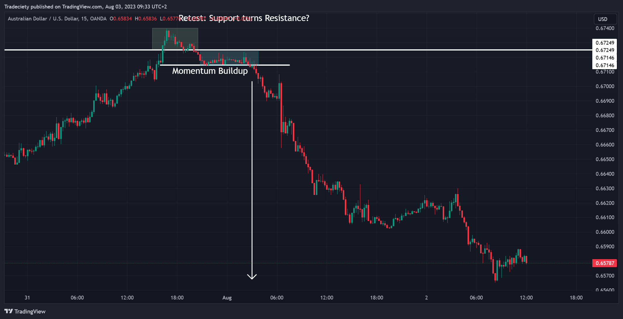 Chart of the Week #1