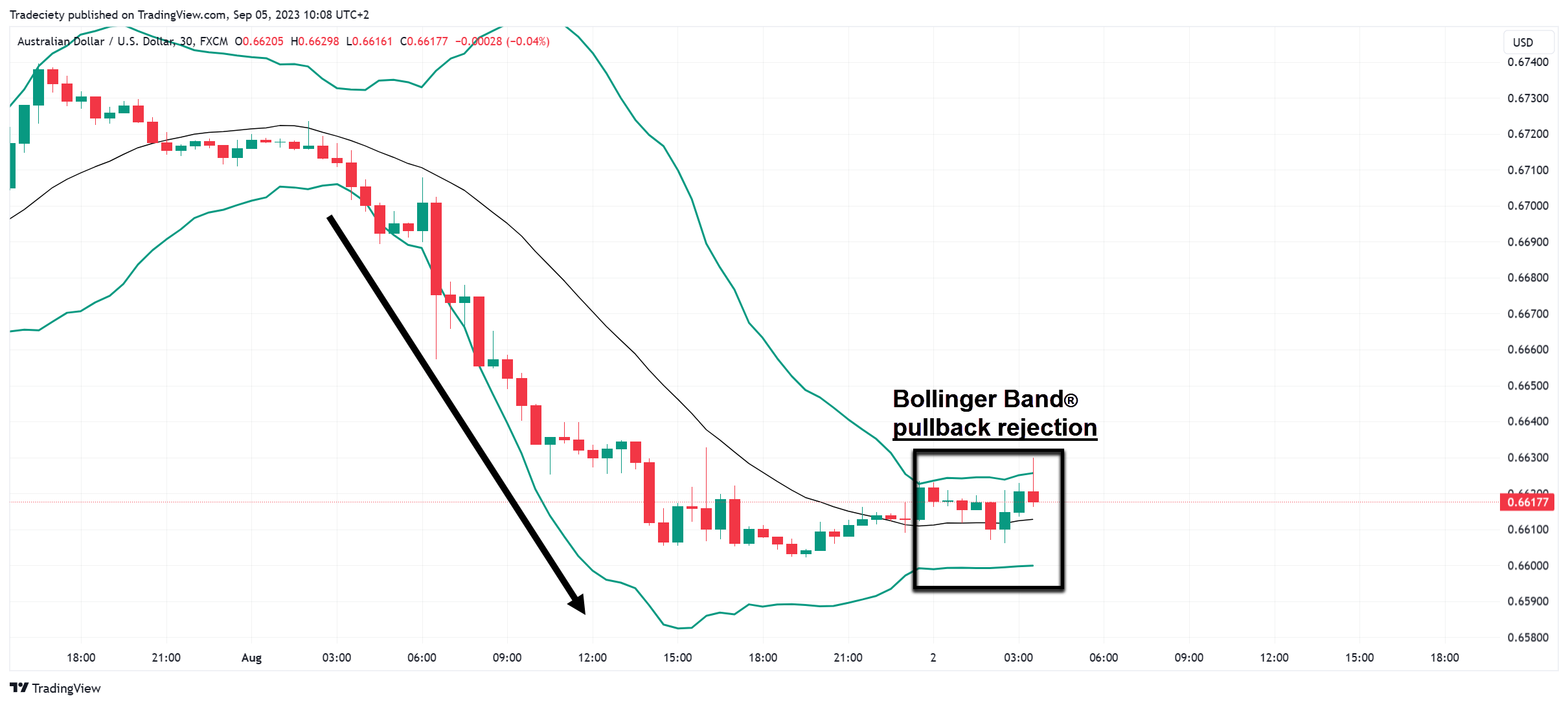 Bollinger Bands ® Explained - The Best Trading Indicator