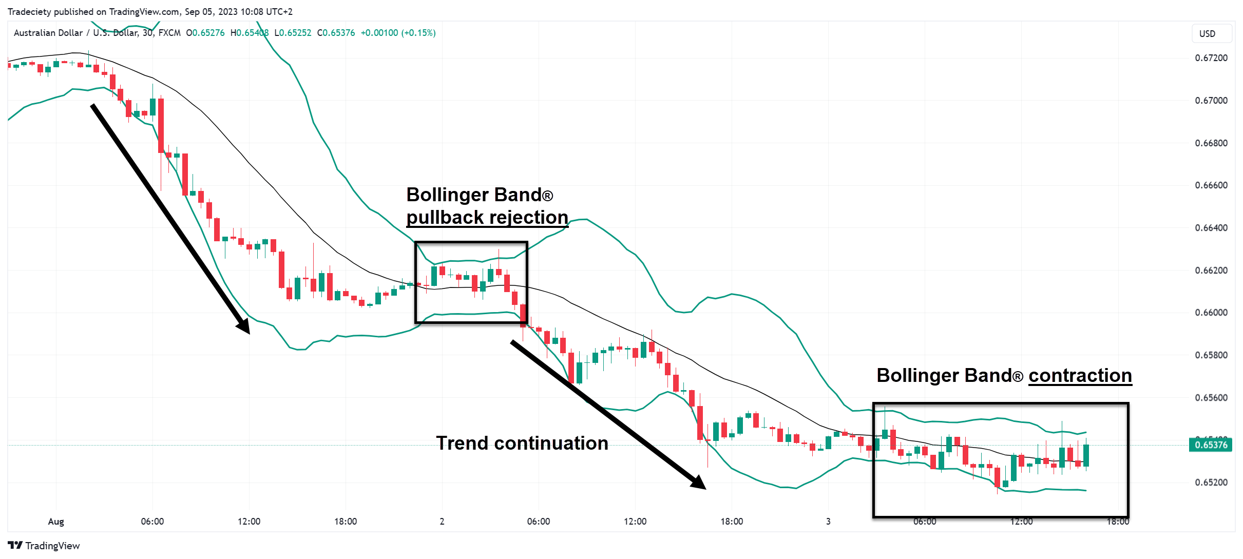 Bollinger Bands ® Explained - The Best Trading Indicator