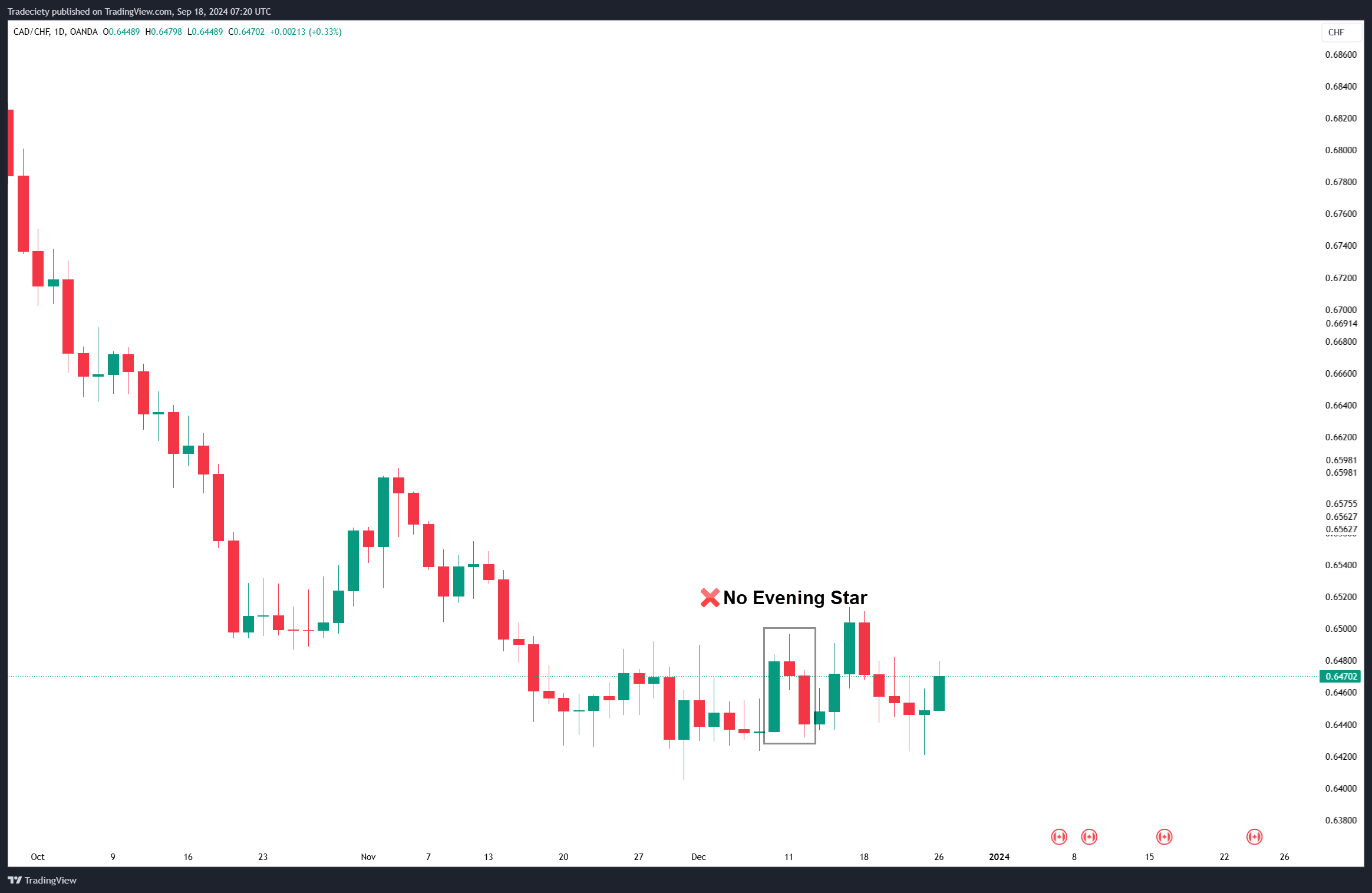 How to Trade the Evening Star Candlestick Pattern - Ultimate Guide