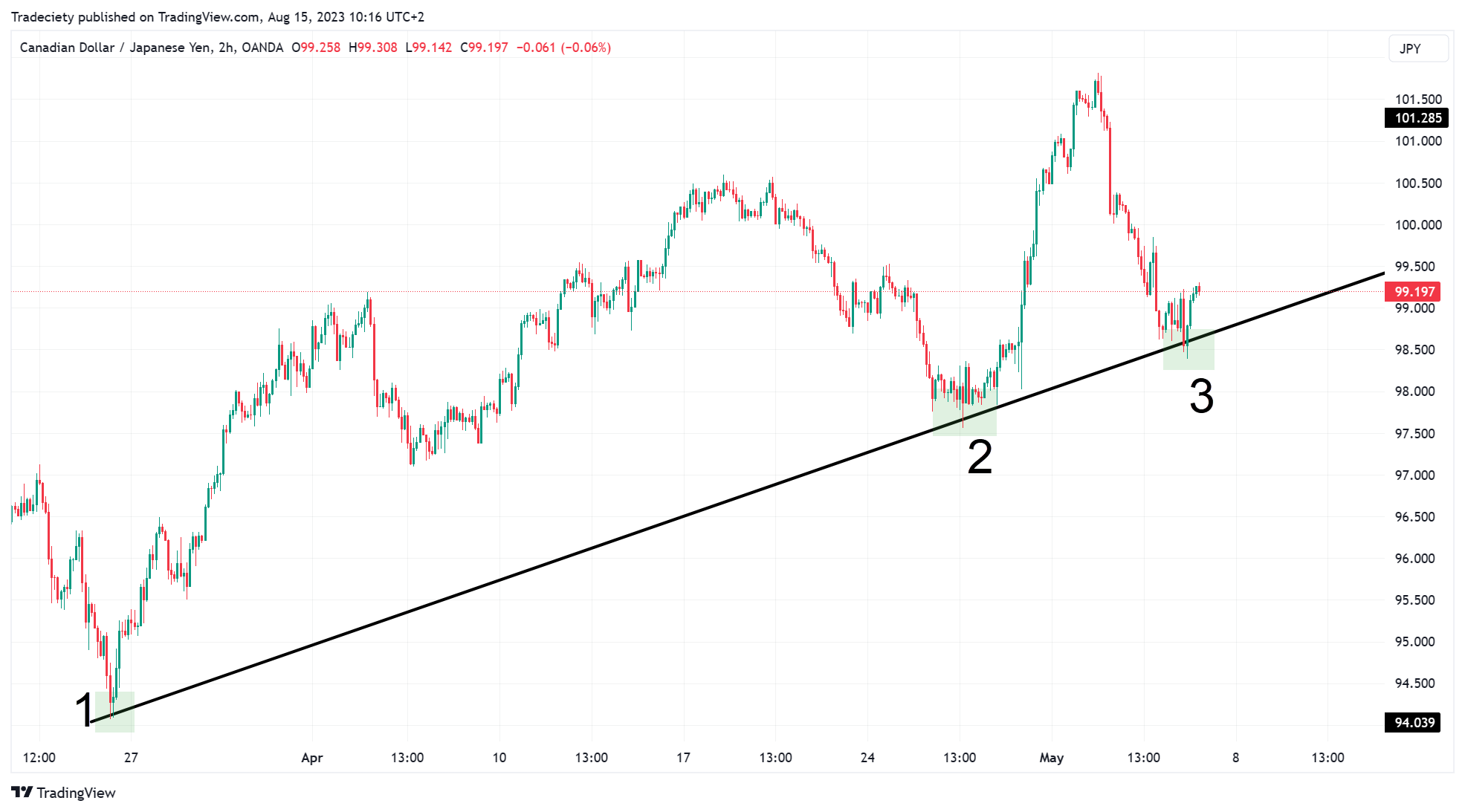Best Trend Following Trading Strategies