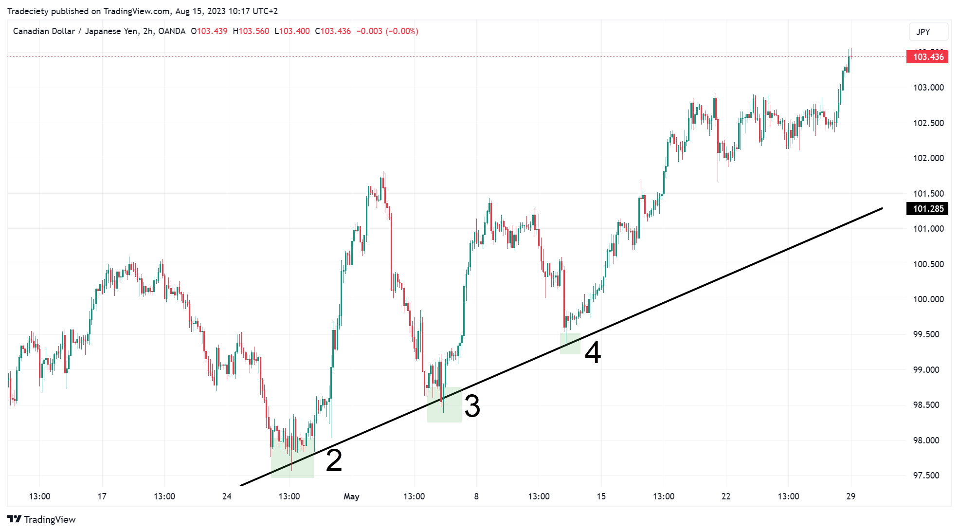 Best Trend Following Trading Strategies
