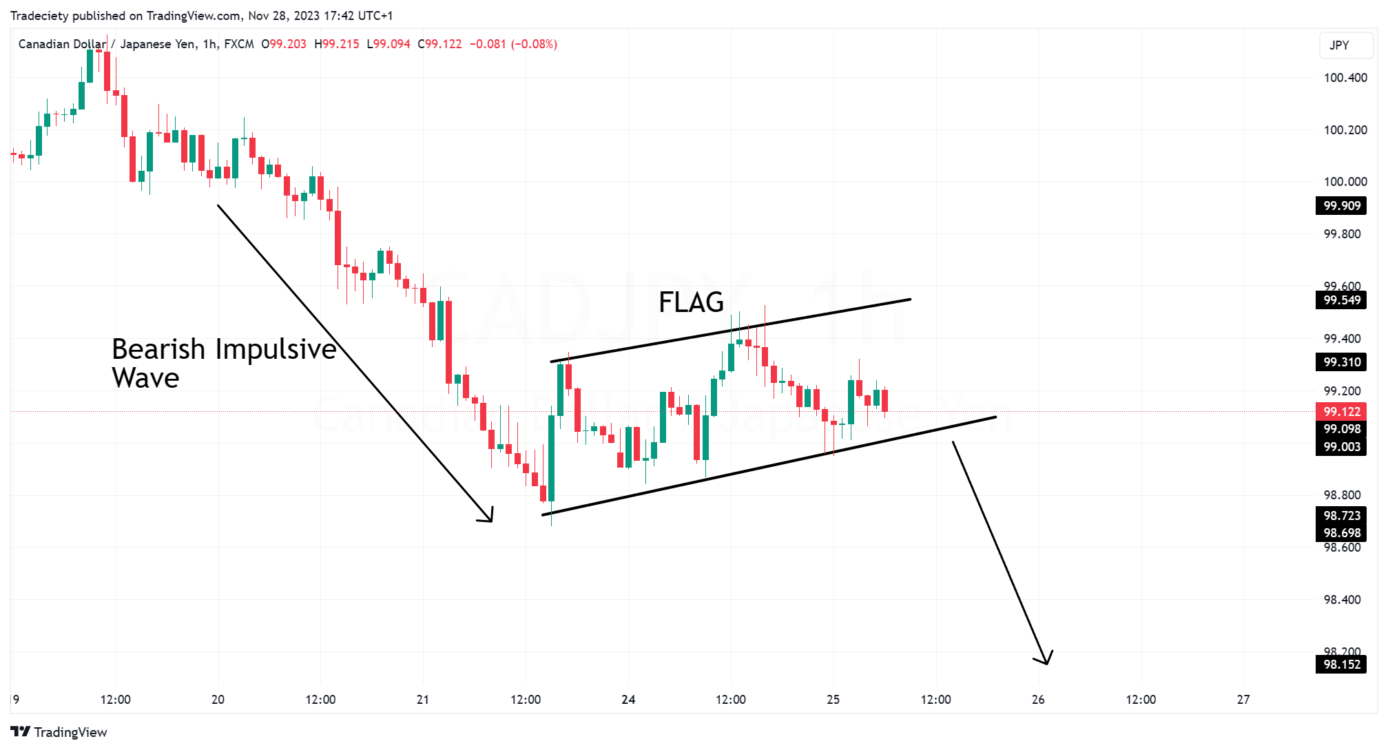 Bull Flag and Bear Flag Trading Explained