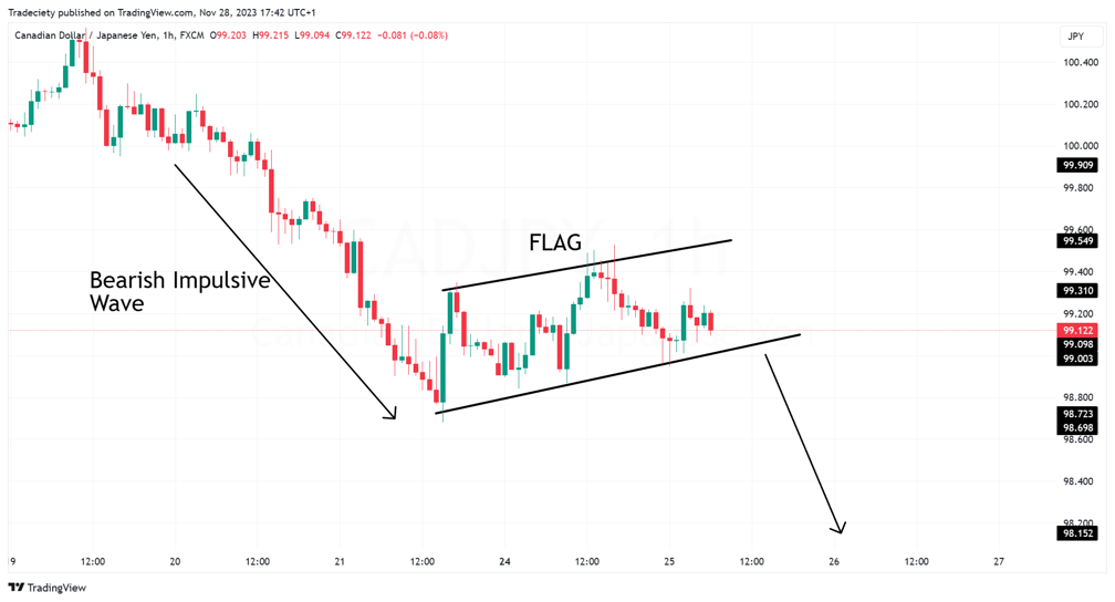 Bull Flag and Bear Flag Trading Explained