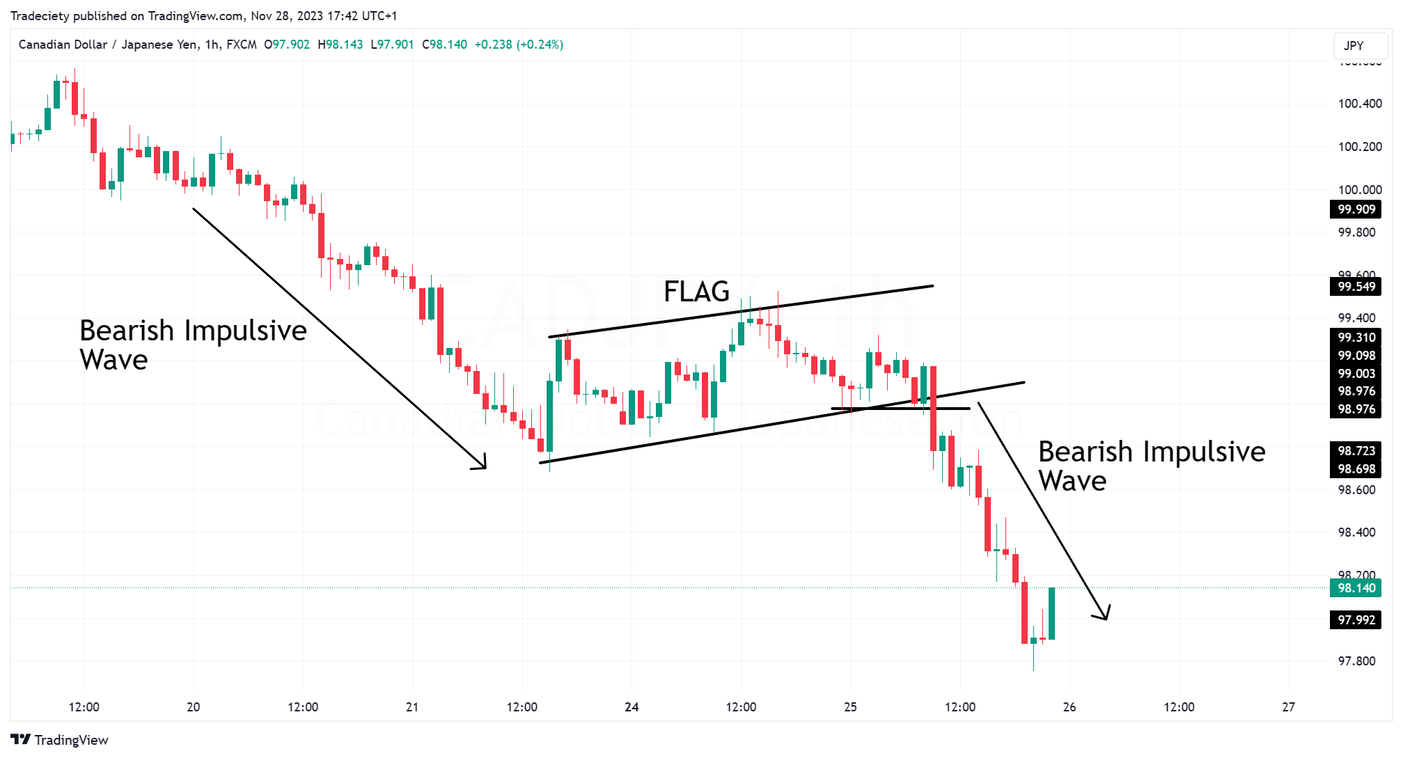 Bull Flag and Bear Flag Trading Explained