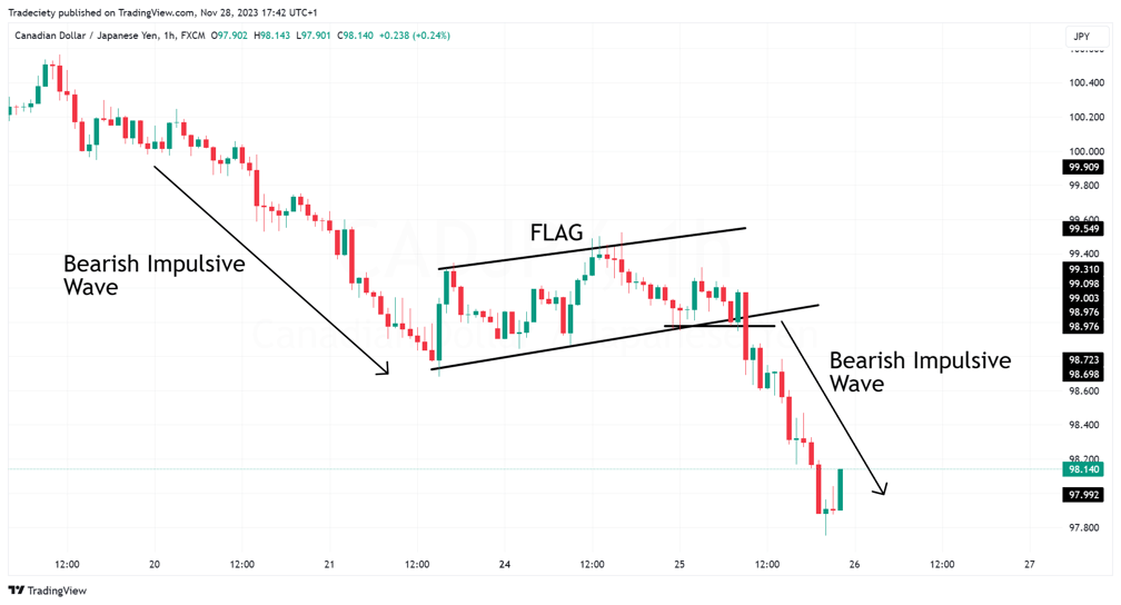 Bull Flag and Bear Flag Trading Explained