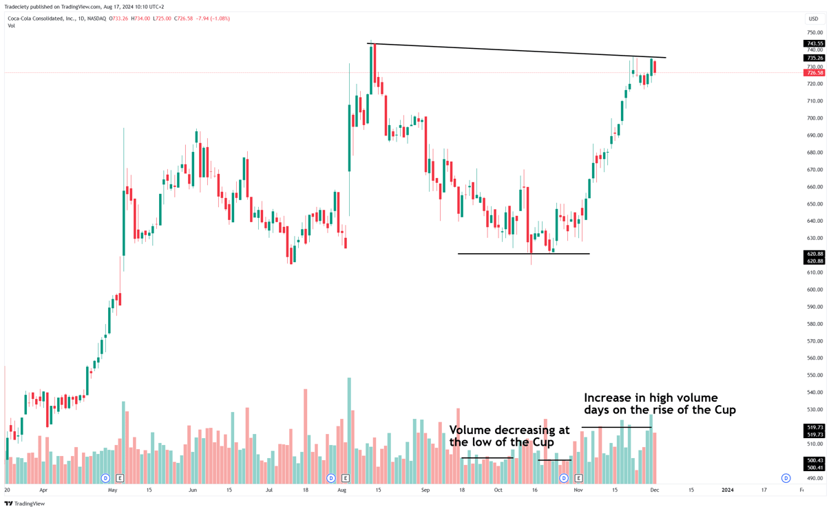 What is the Cup and Handle Pattern and How Do You Trade It?