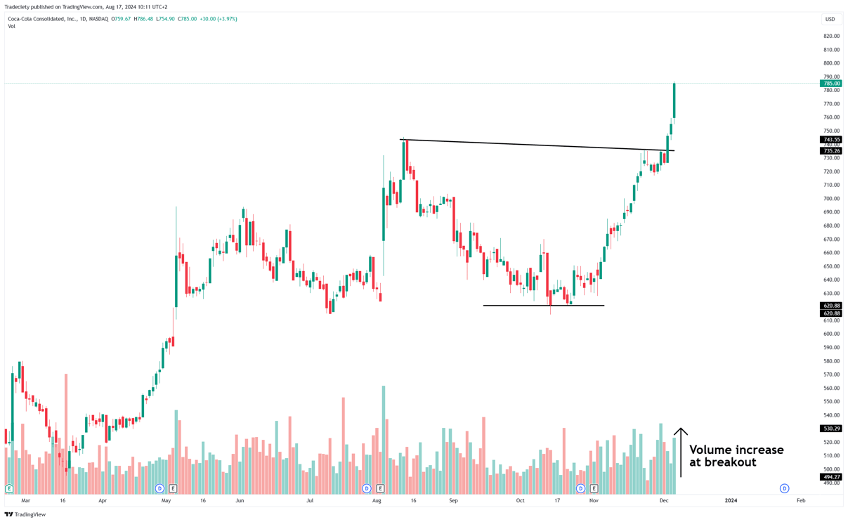 What is the Cup and Handle Pattern and How Do You Trade It?