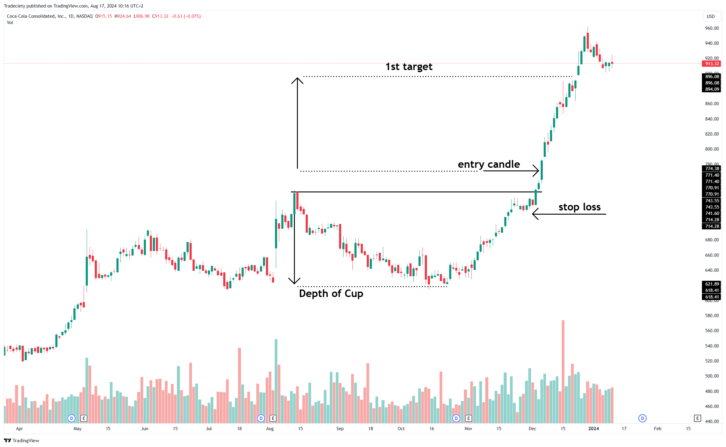 What is the Cup and Handle Pattern and How Do You Trade It?