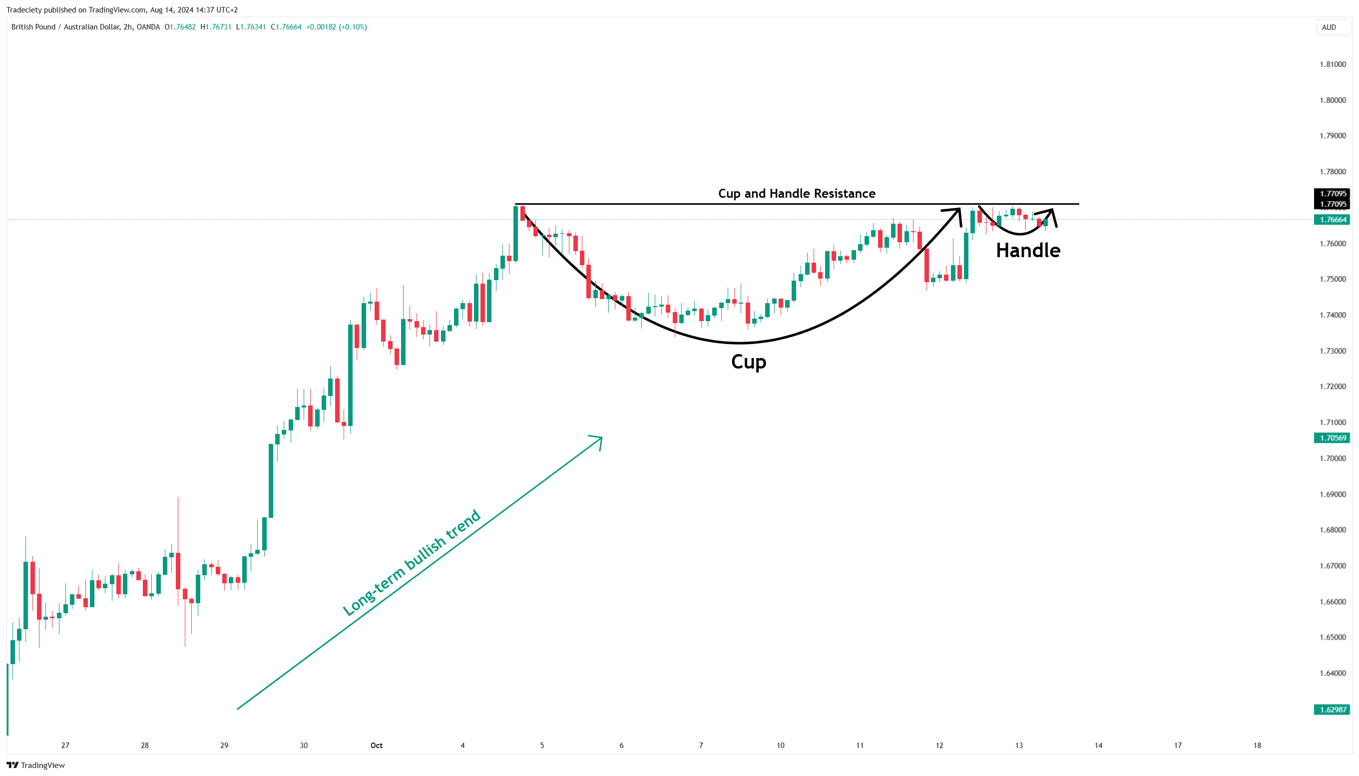 What is the Cup and Handle Pattern and How Do You Trade It?