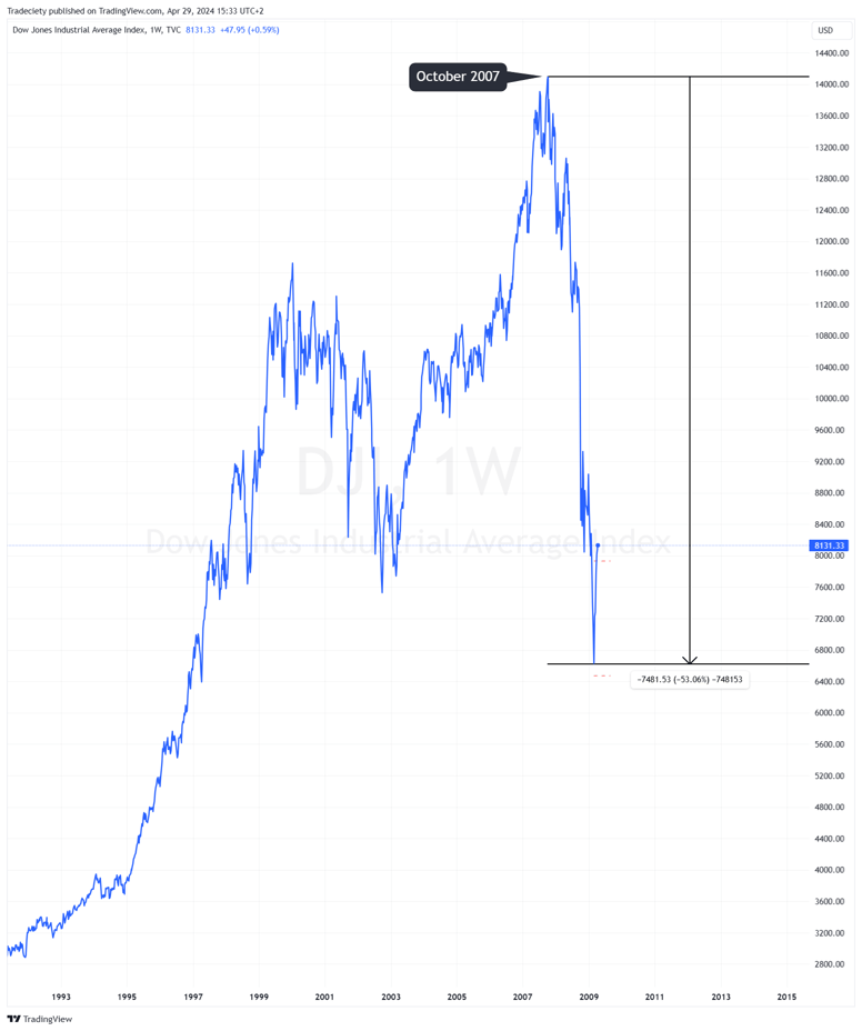 The 10 Biggest Stock Market Crashes of the Last 100 Years