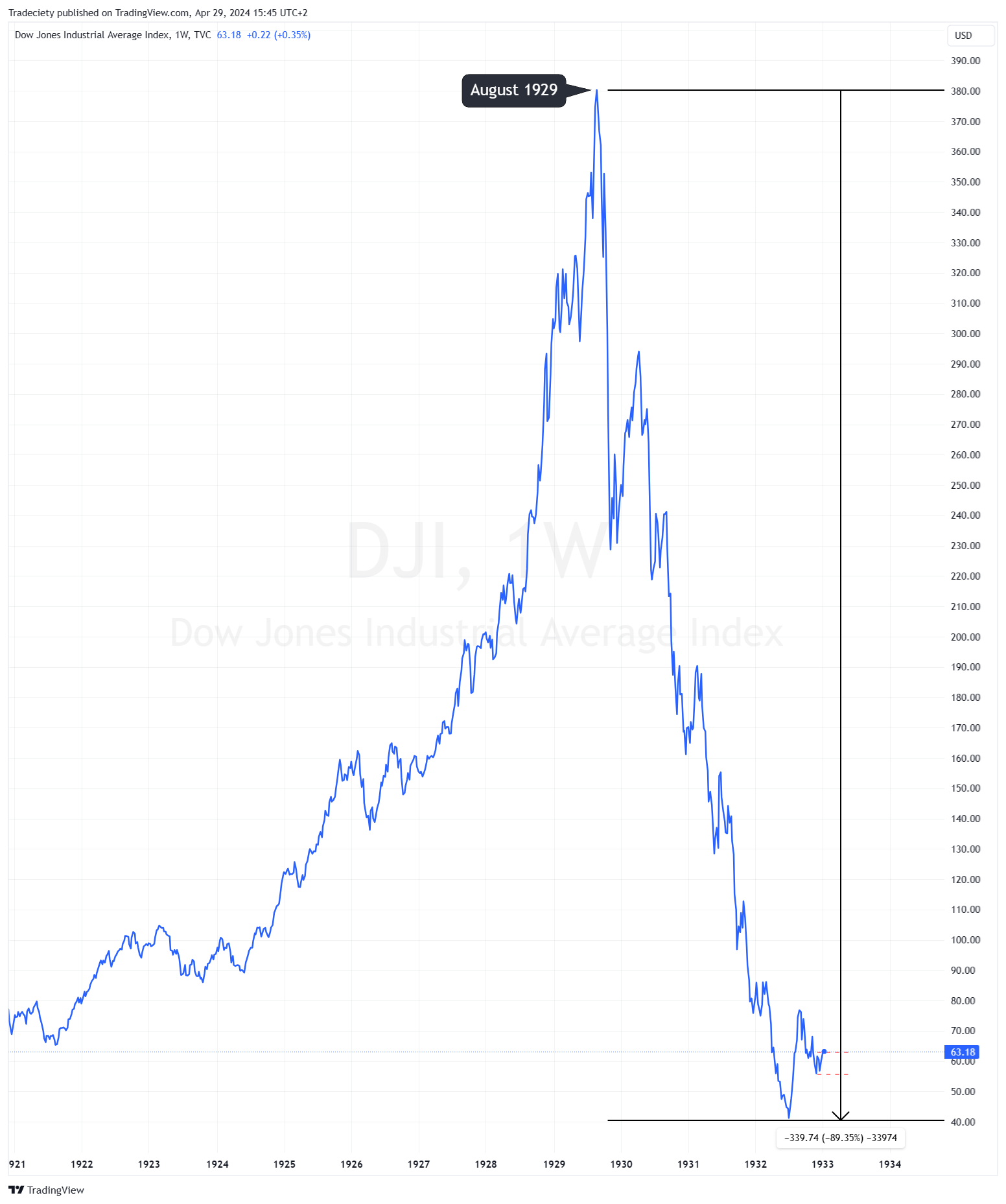 The 10 Biggest Stock Market Crashes of the Last 100 Years