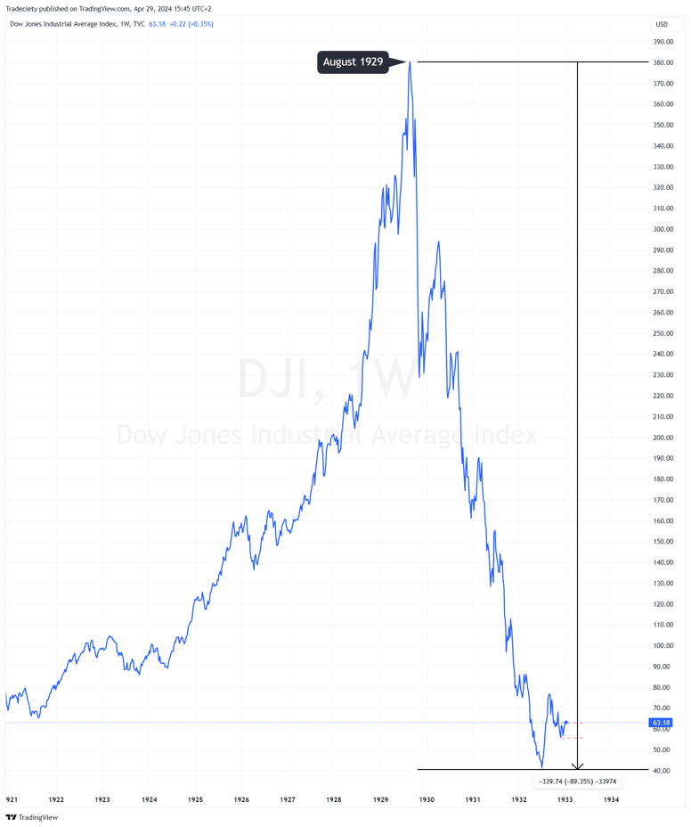 The 10 Biggest Stock Market Crashes of the Last 100 Years