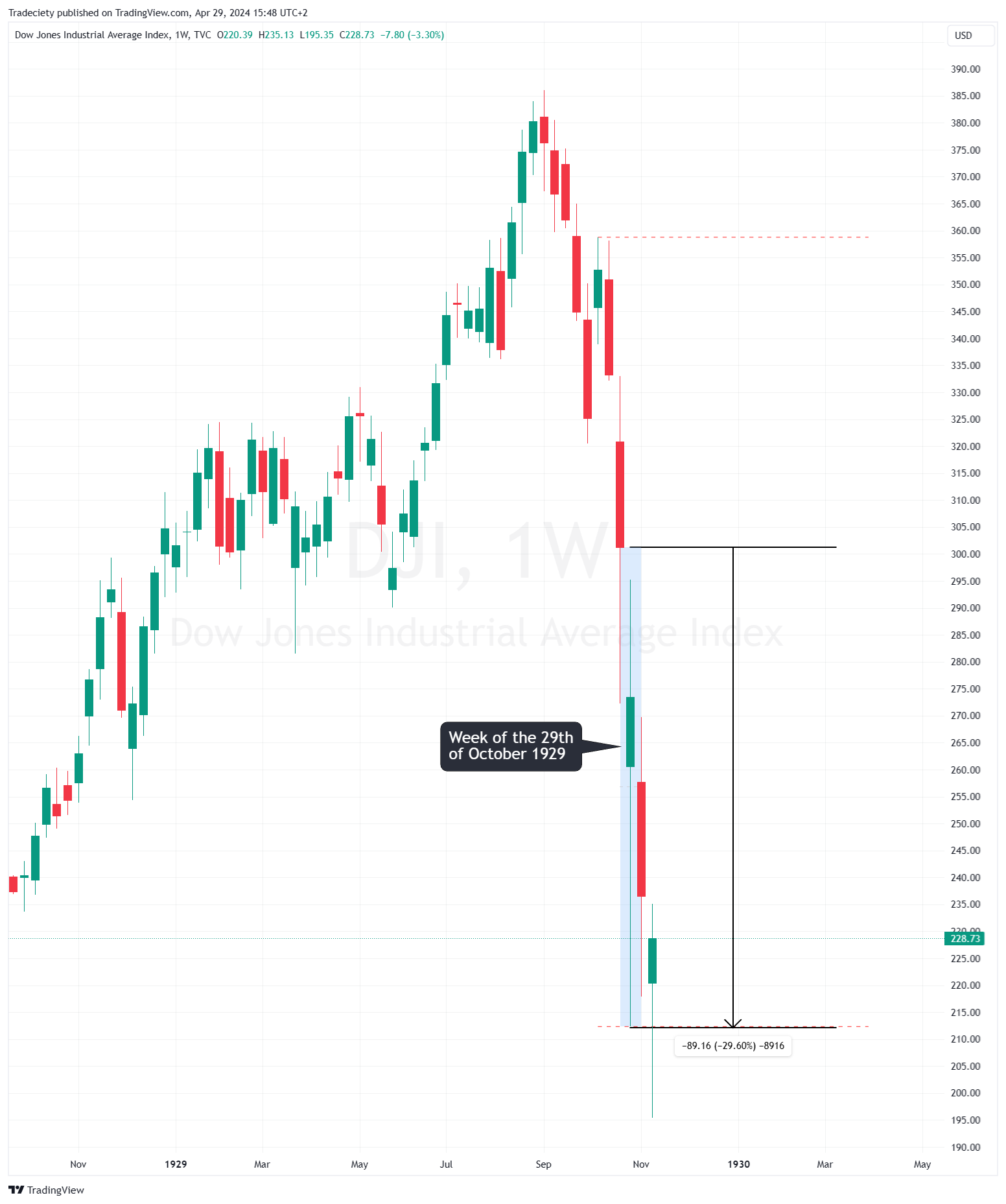 The 10 Biggest Stock Market Crashes of the Last 100 Years