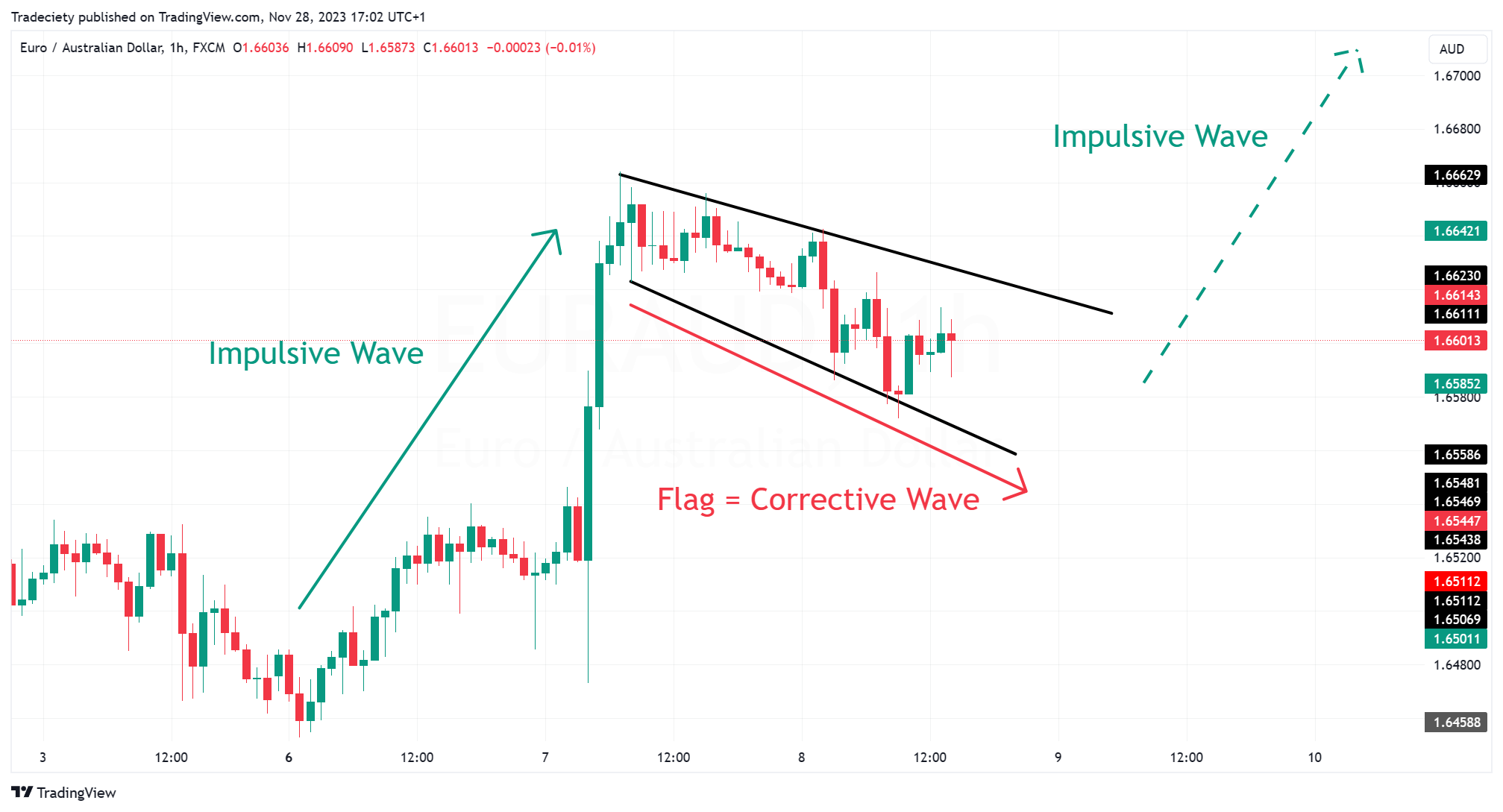 Bull Flag and Bear Flag Trading Explained