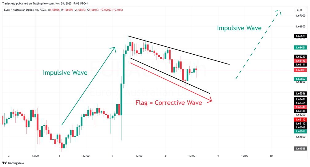 Bull Flag and Bear Flag Trading Explained