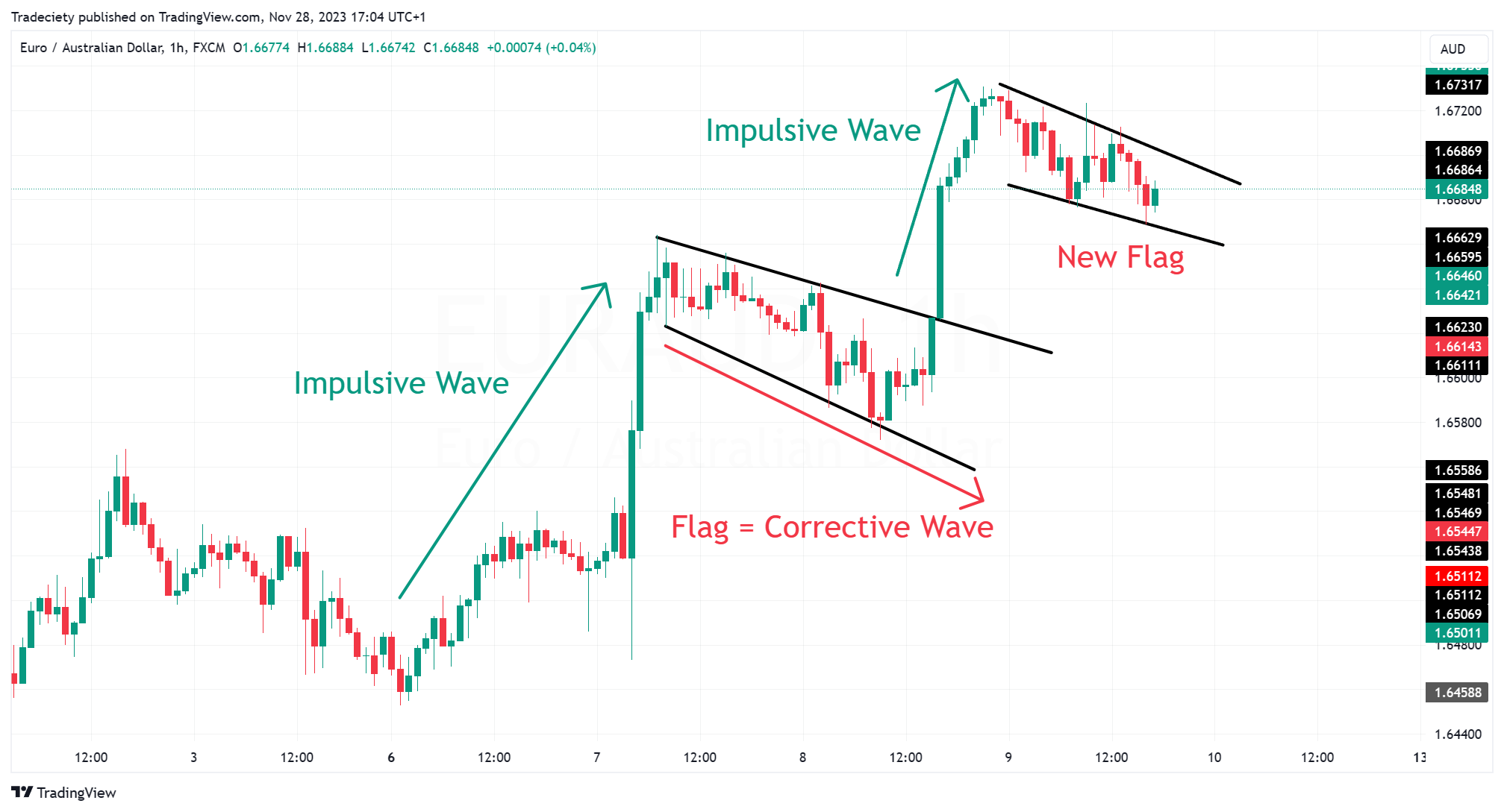 Bull Flag and Bear Flag Trading Explained