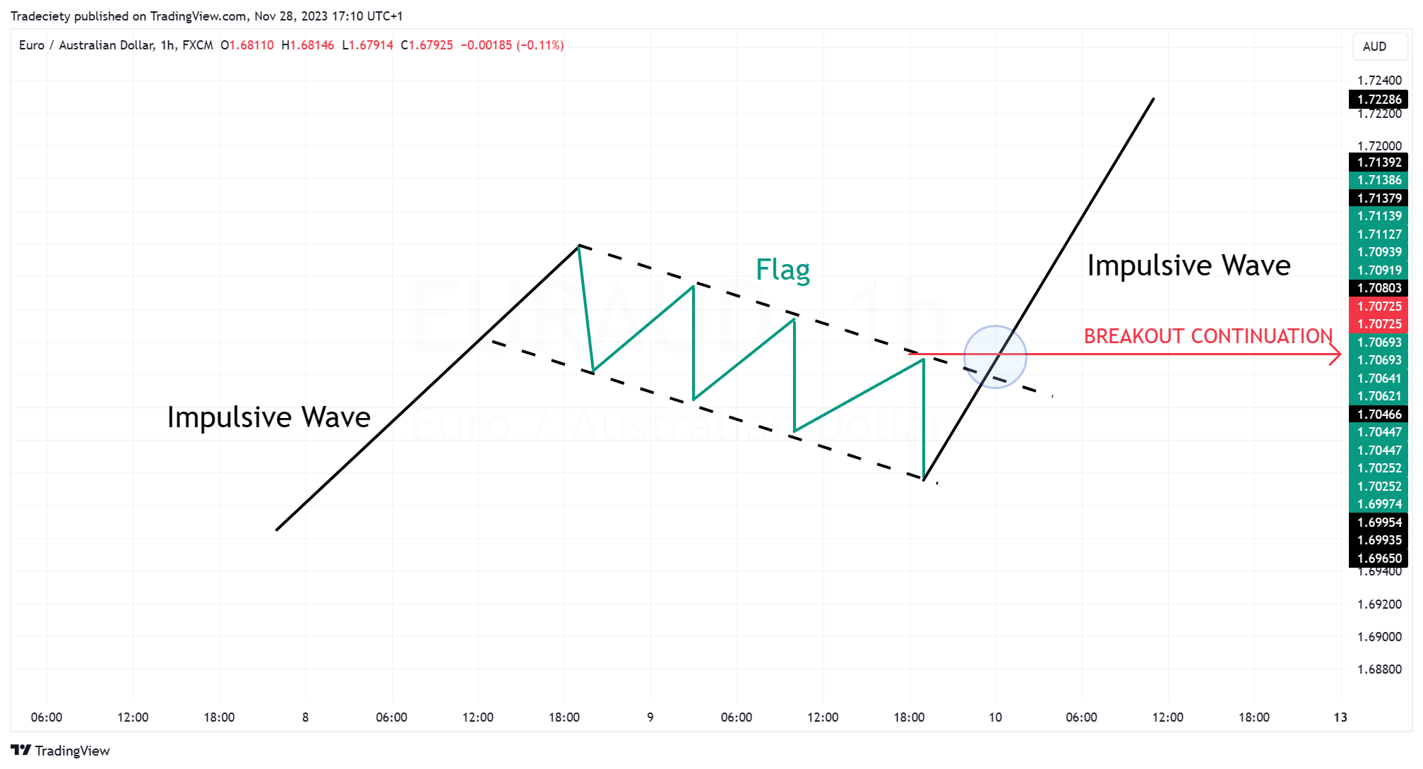 Bull Flag and Bear Flag Trading Explained