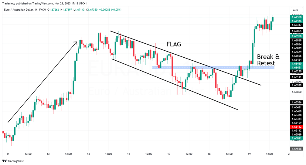 Bull Flag and Bear Flag Trading Explained