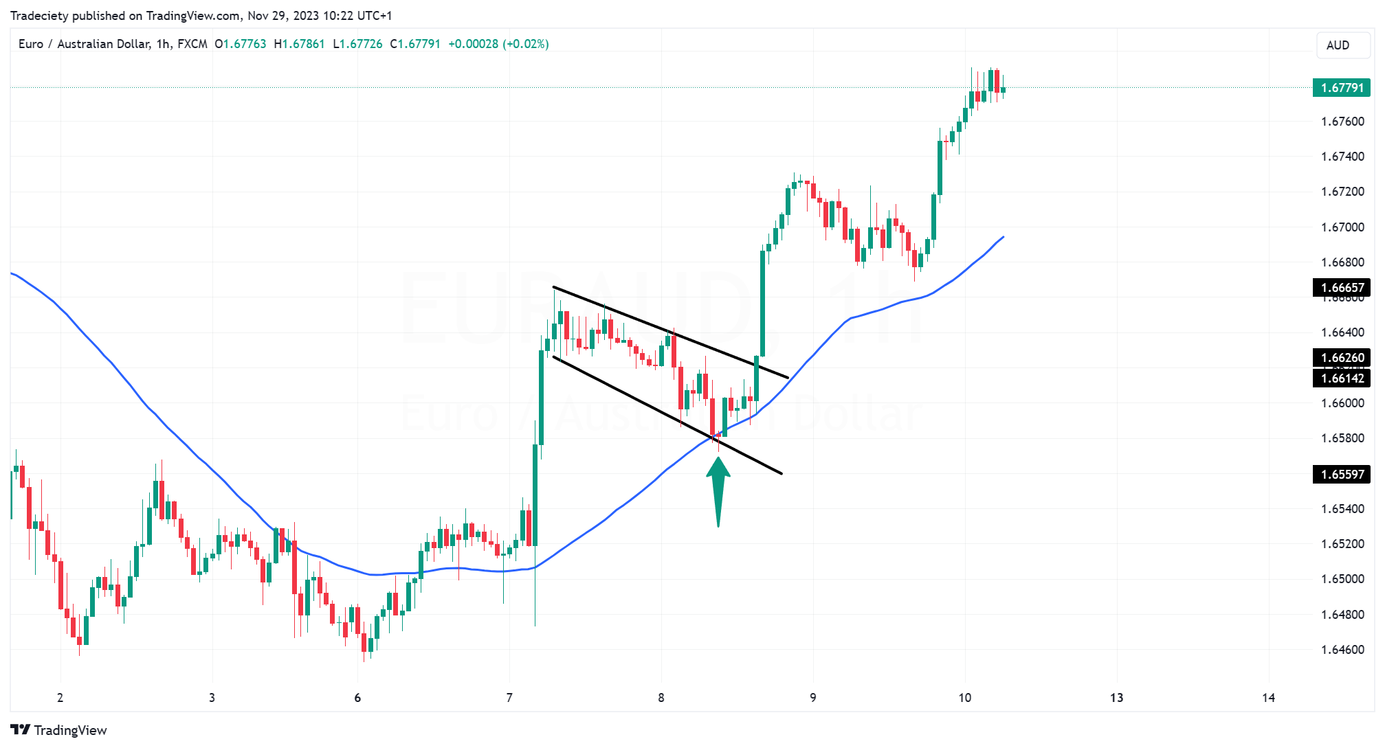 Bull Flag and Bear Flag Trading Explained