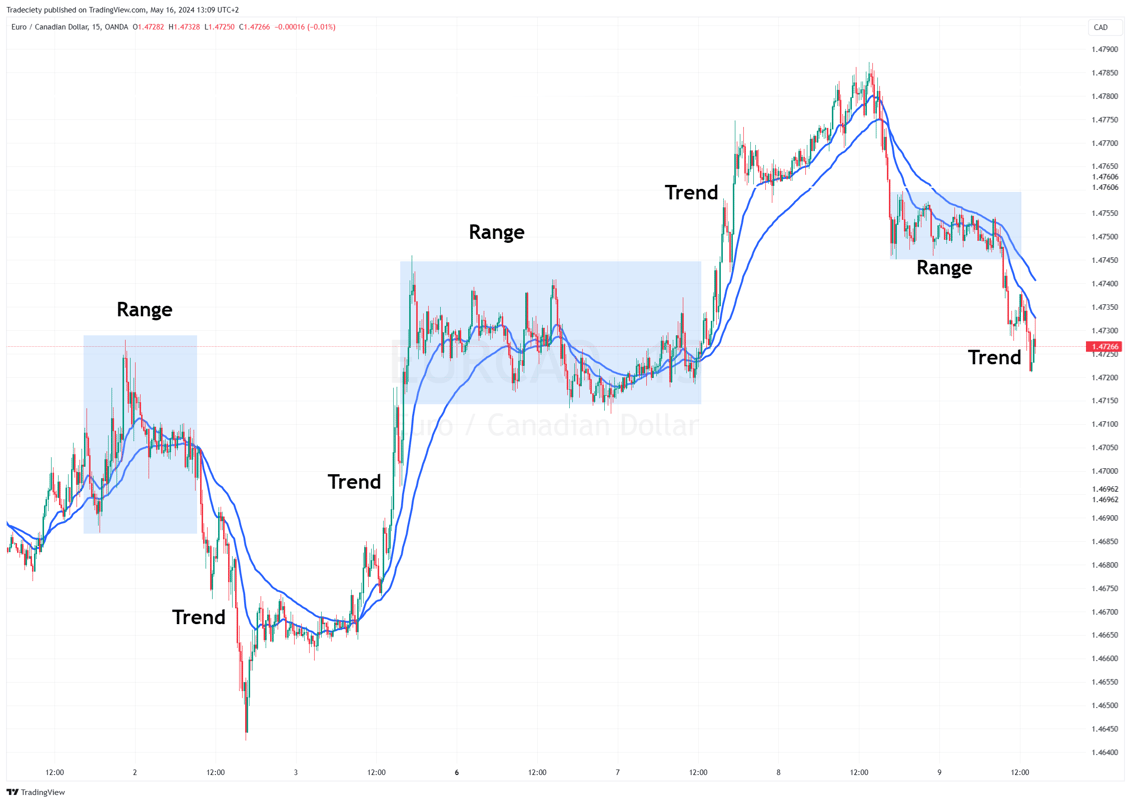 How To Use Moving Averages - Moving Average Trading 101