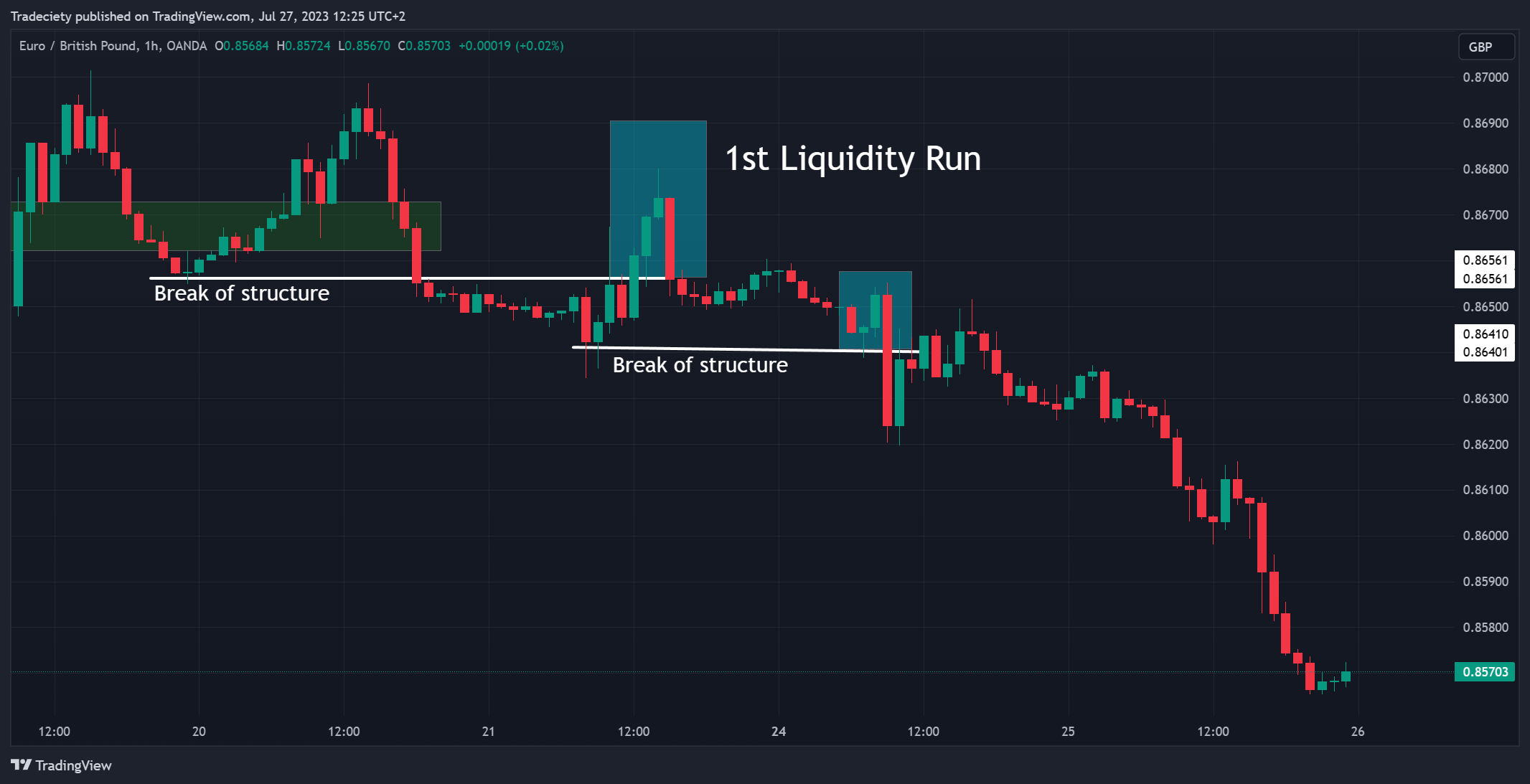 Liquidity Grab Pattern