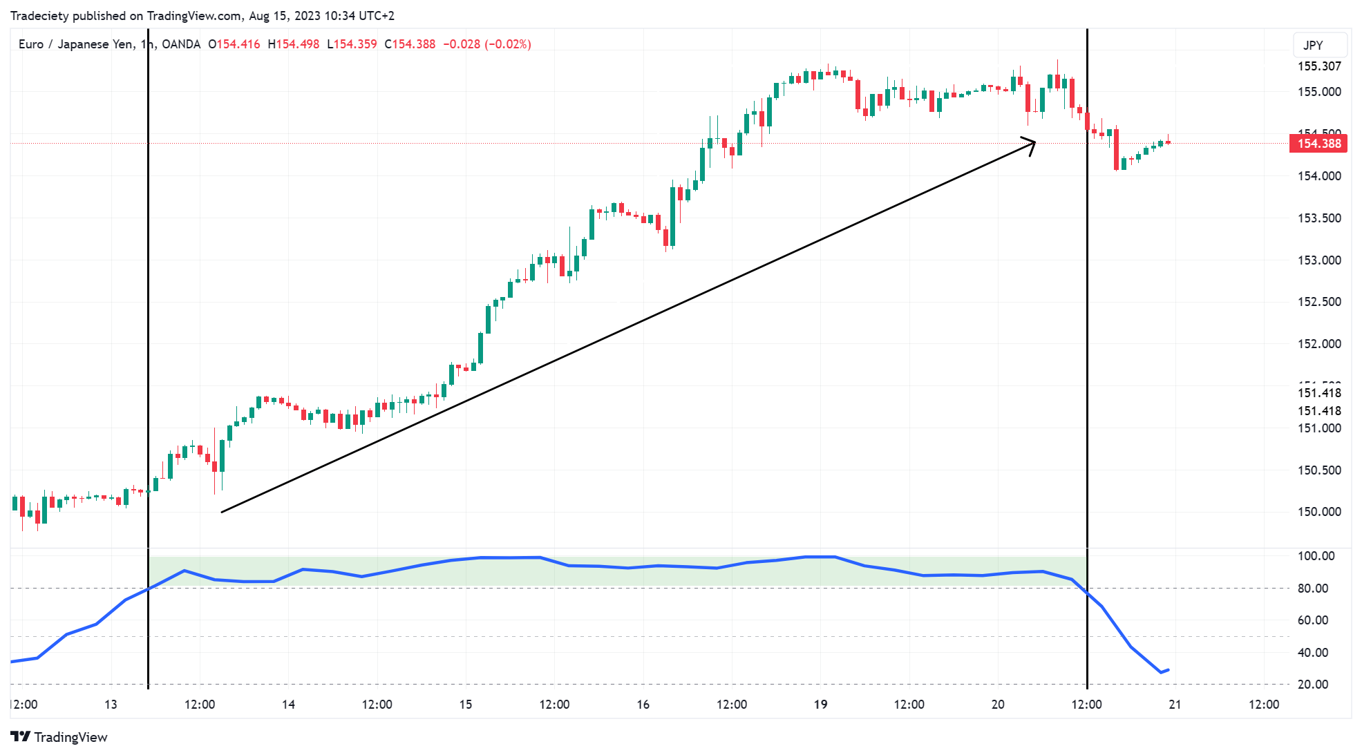 Best Trend Following Trading Strategies