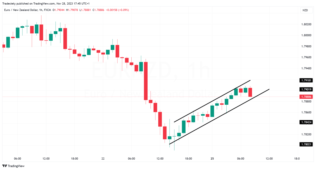 Bull Flag and Bear Flag Trading Explained