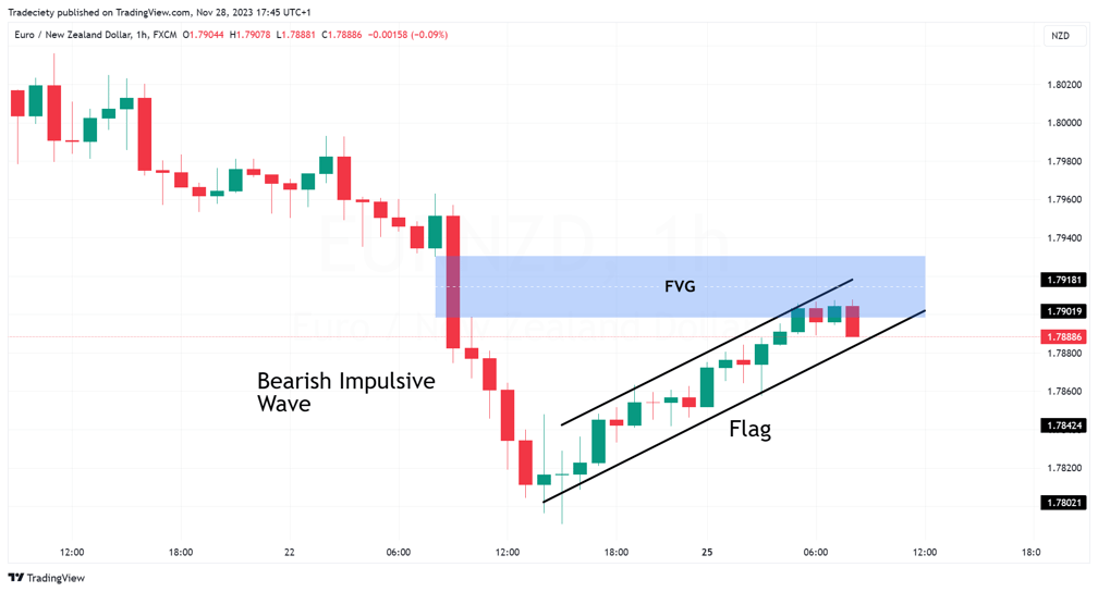 Bull Flag and Bear Flag Trading Explained