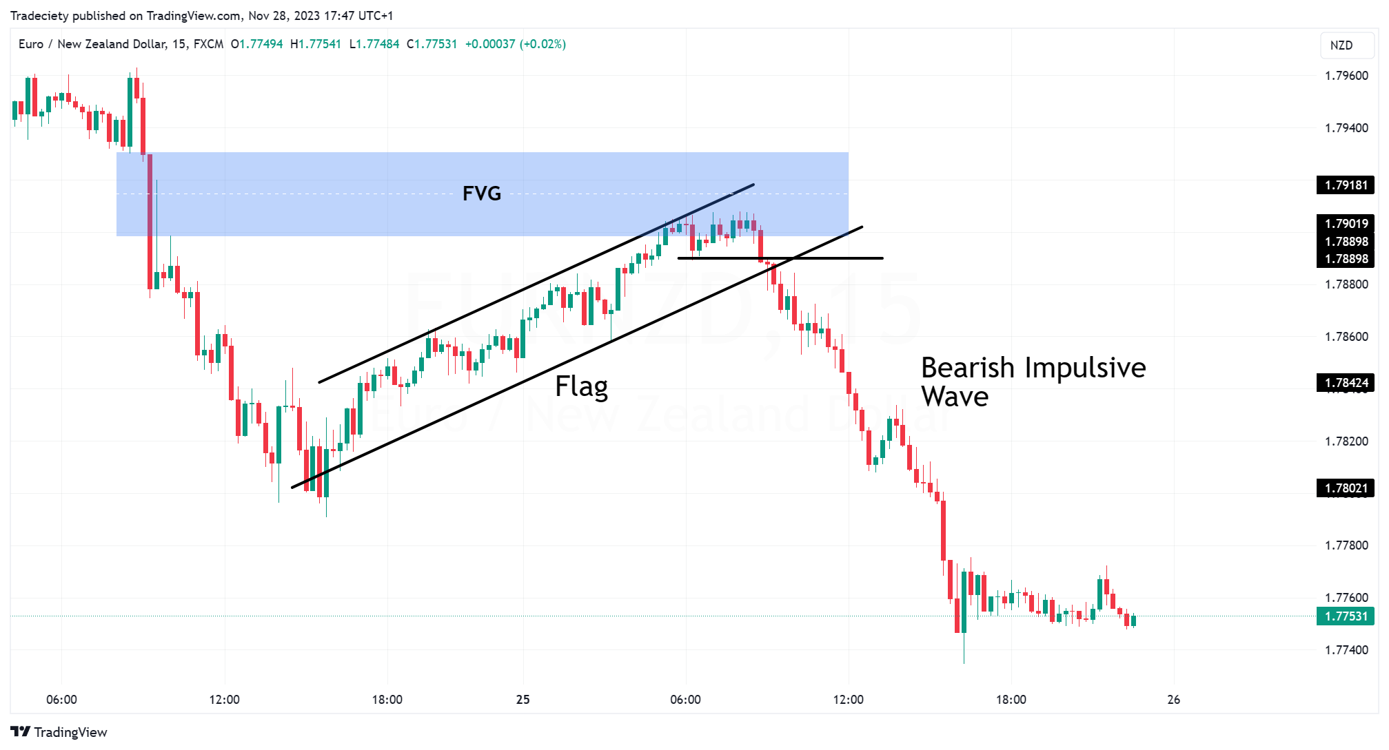 Bull Flag and Bear Flag Trading Explained
