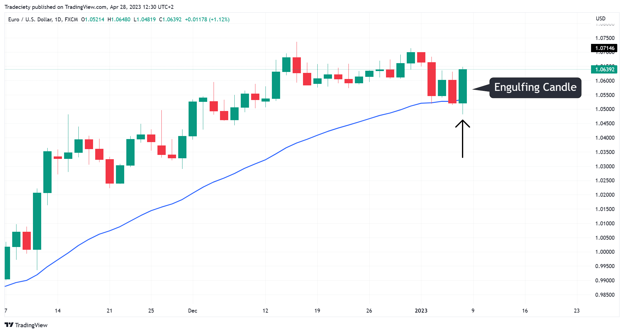 How To Perform A Multi TimeFrame Analysis + 5 Strategies