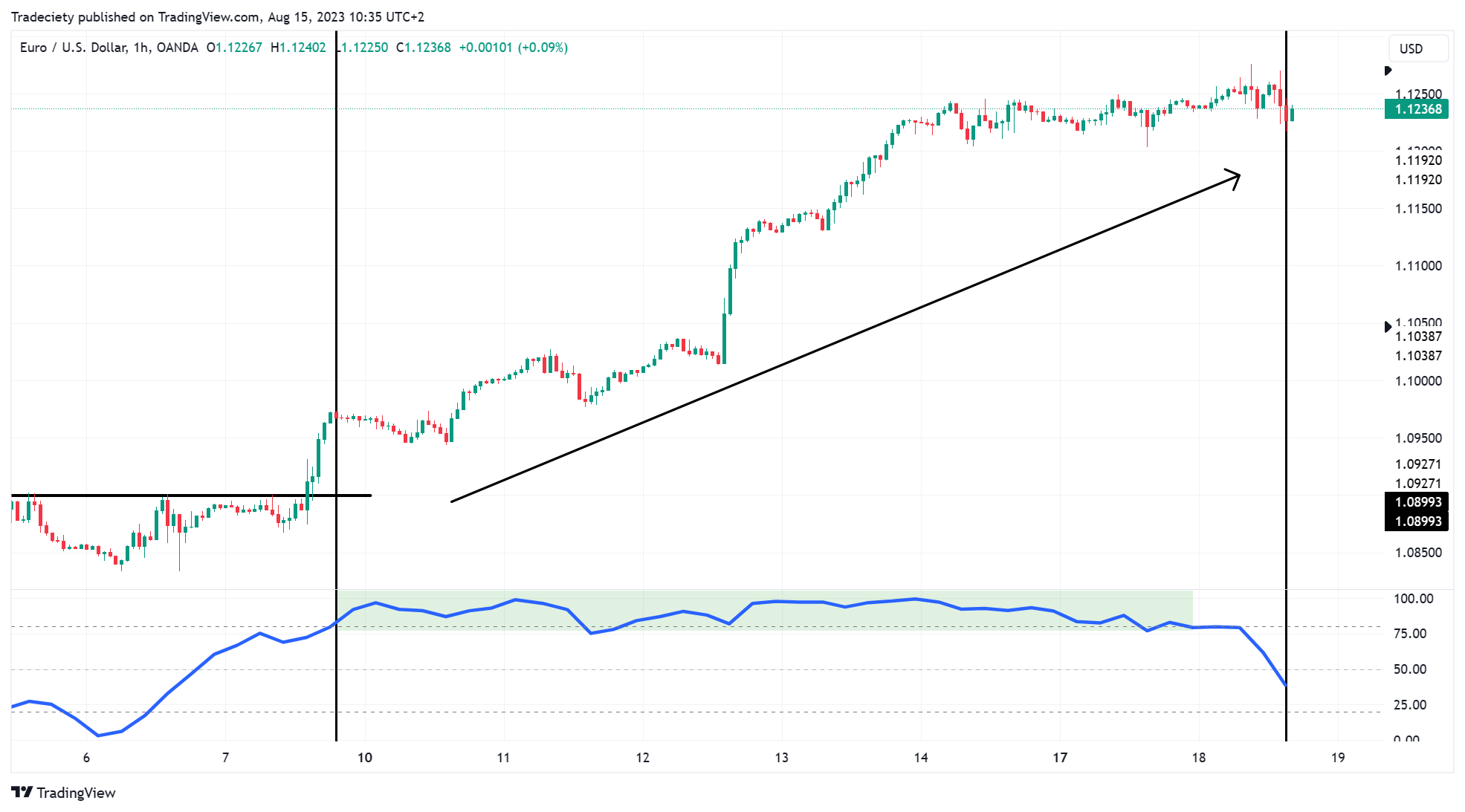 Best Trend Following Trading Strategies