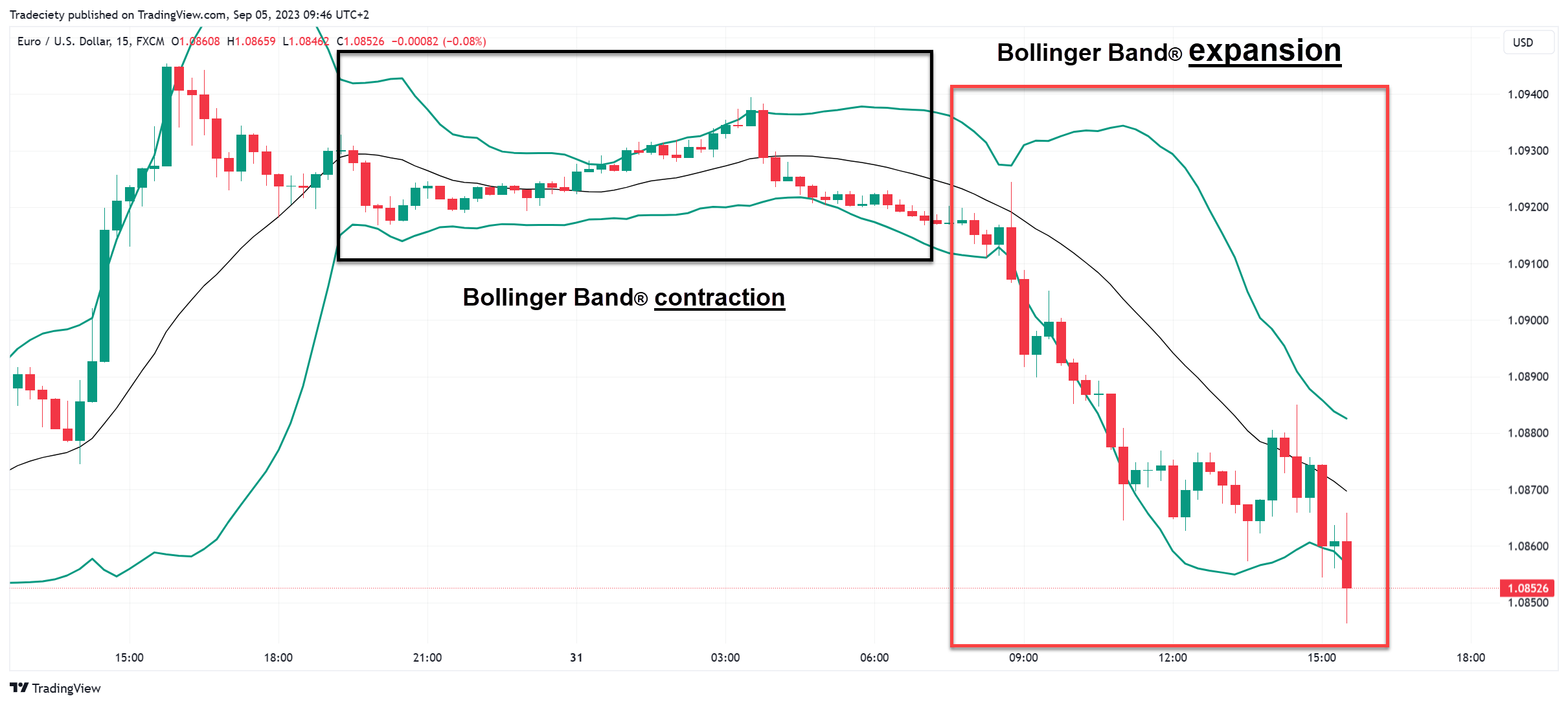 Bollinger Bands ® Explained - The Best Trading Indicator