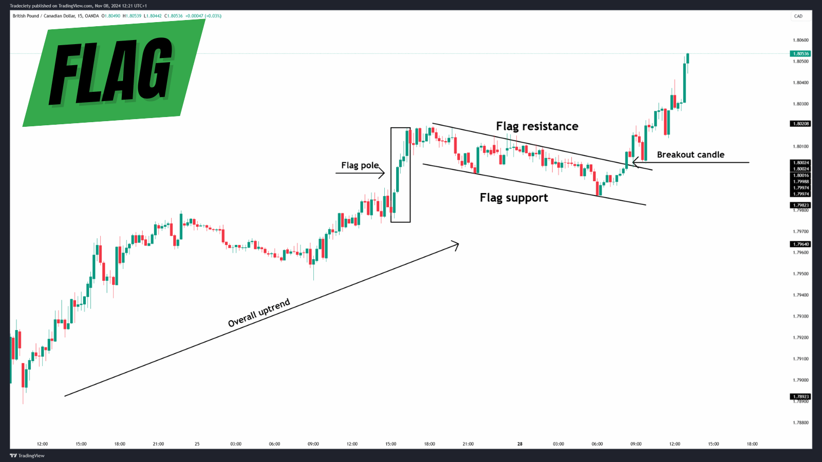 The Best Trend Continuation Chart Patterns