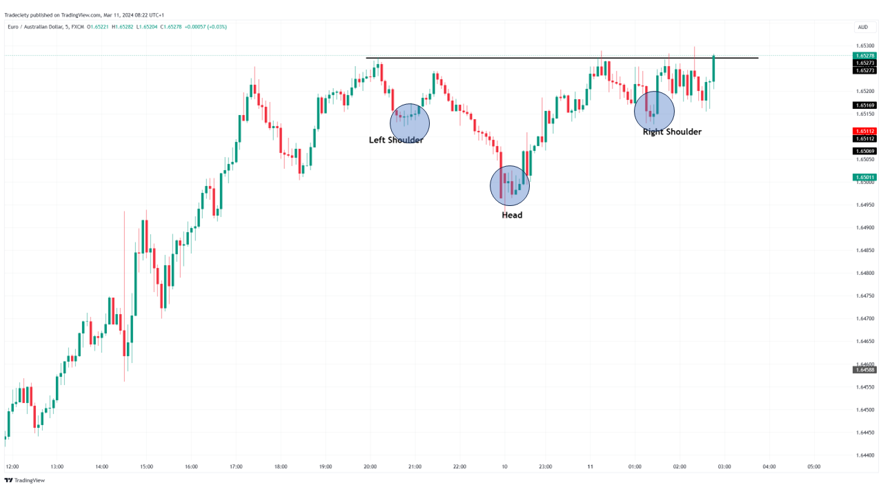 The Head & Shoulders Pattern