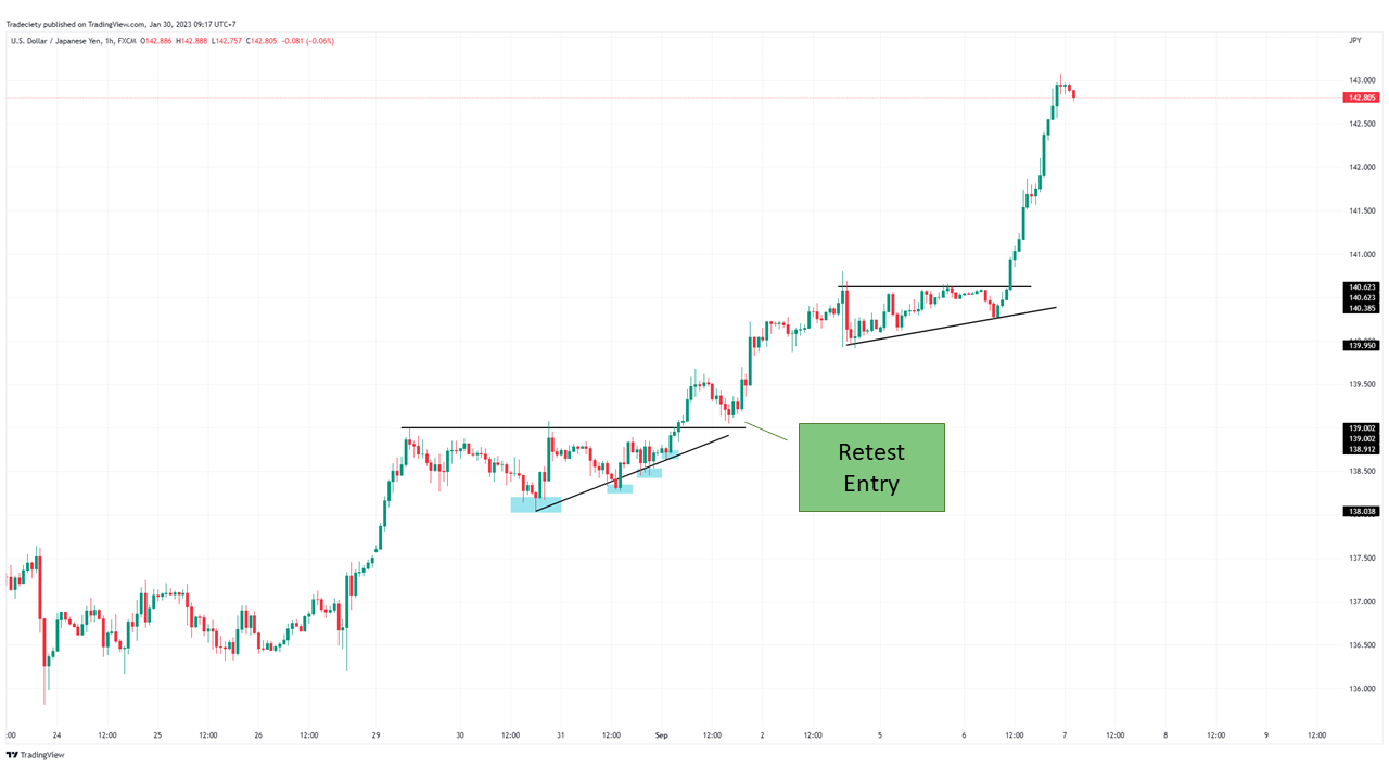 The 9 Best Forex Chart patterns