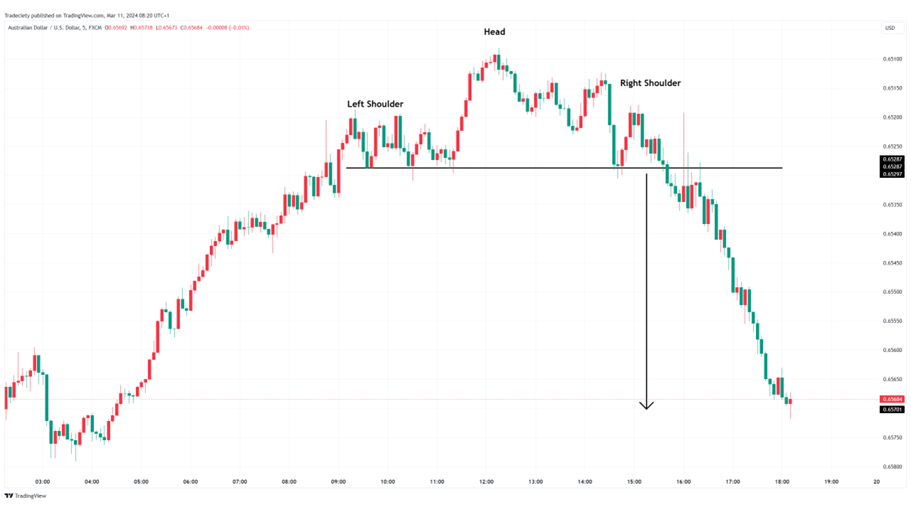 The Head & Shoulders Pattern