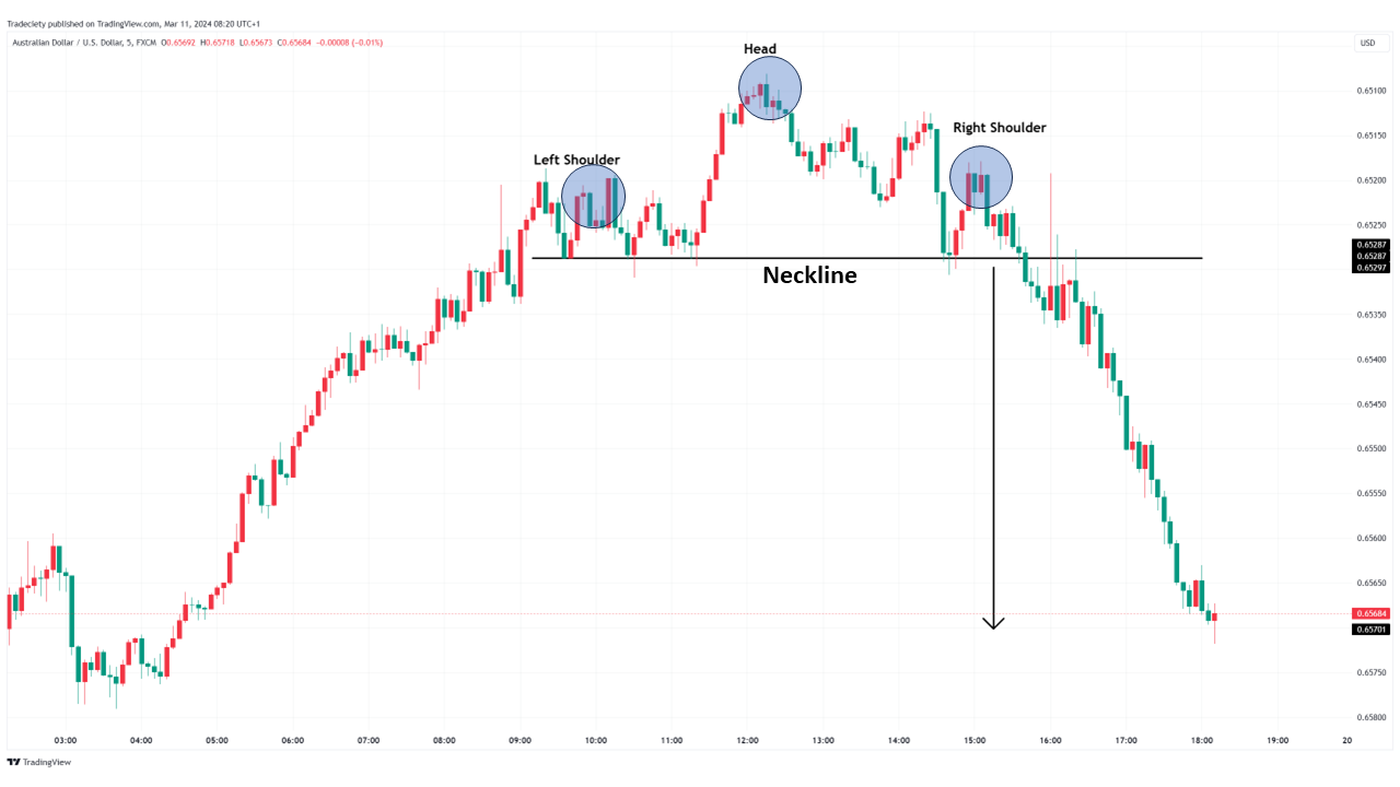 The Head & Shoulders Pattern
