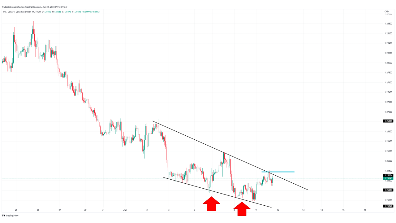The 9 Best Forex Chart patterns