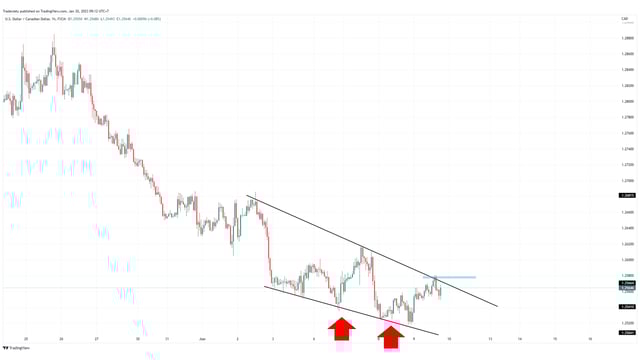 The 9 Best Forex Chart patterns