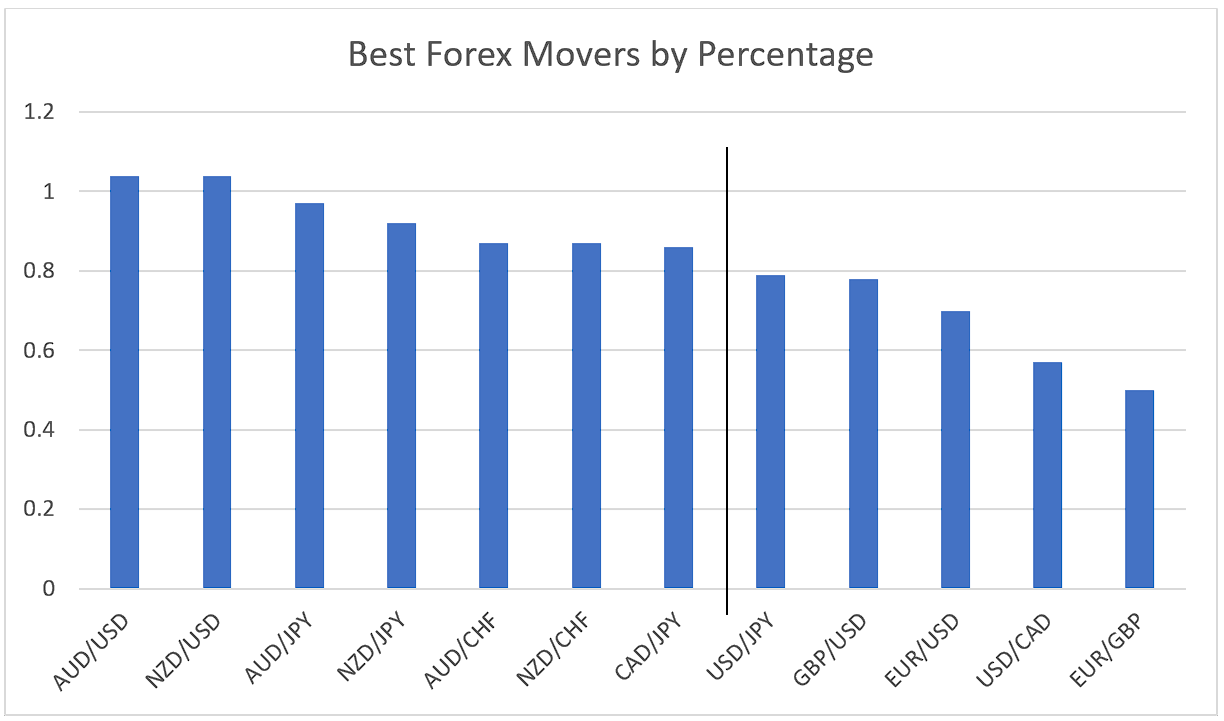 The Best Forex Pairs to Trade