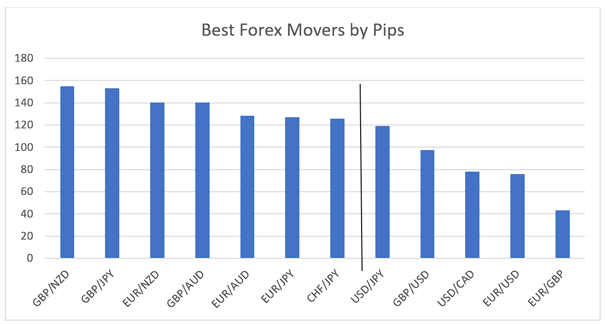 The Best Forex Pairs to Trade