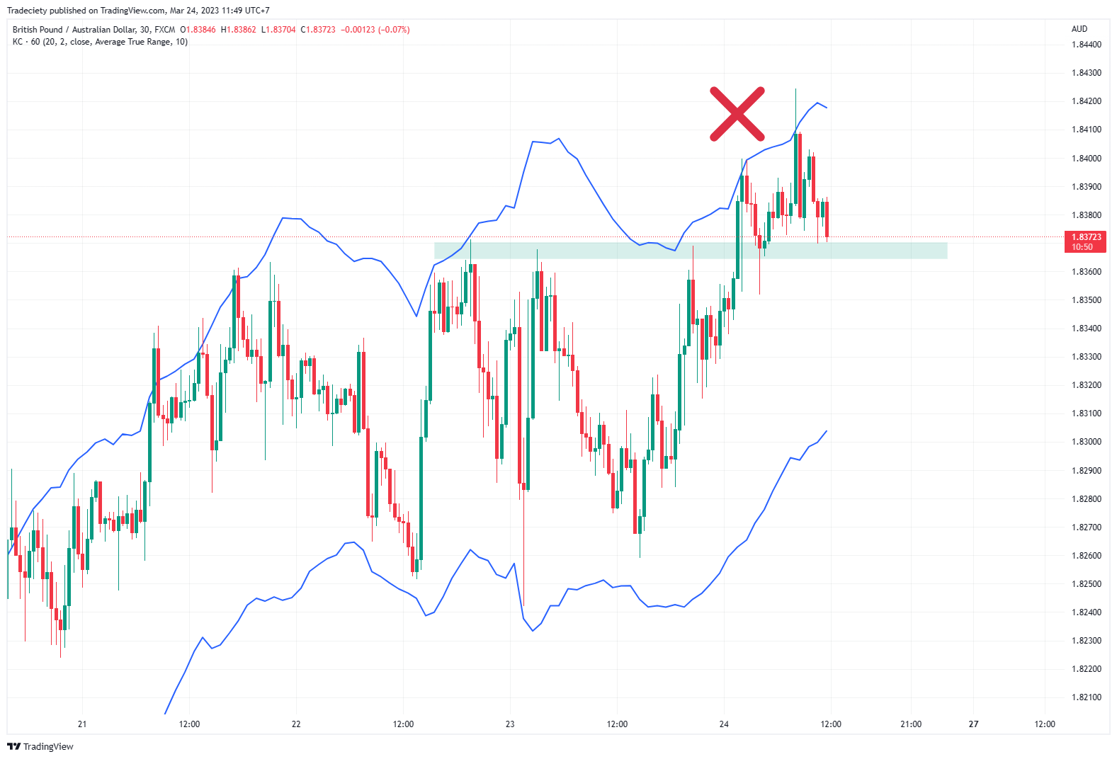 How To Use The ATR Indicator - The Universal Trading Tool