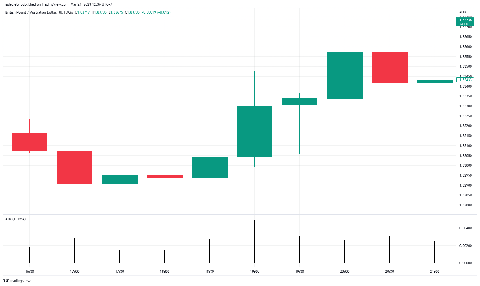 How To Use The ATR Indicator - The Universal Trading Tool