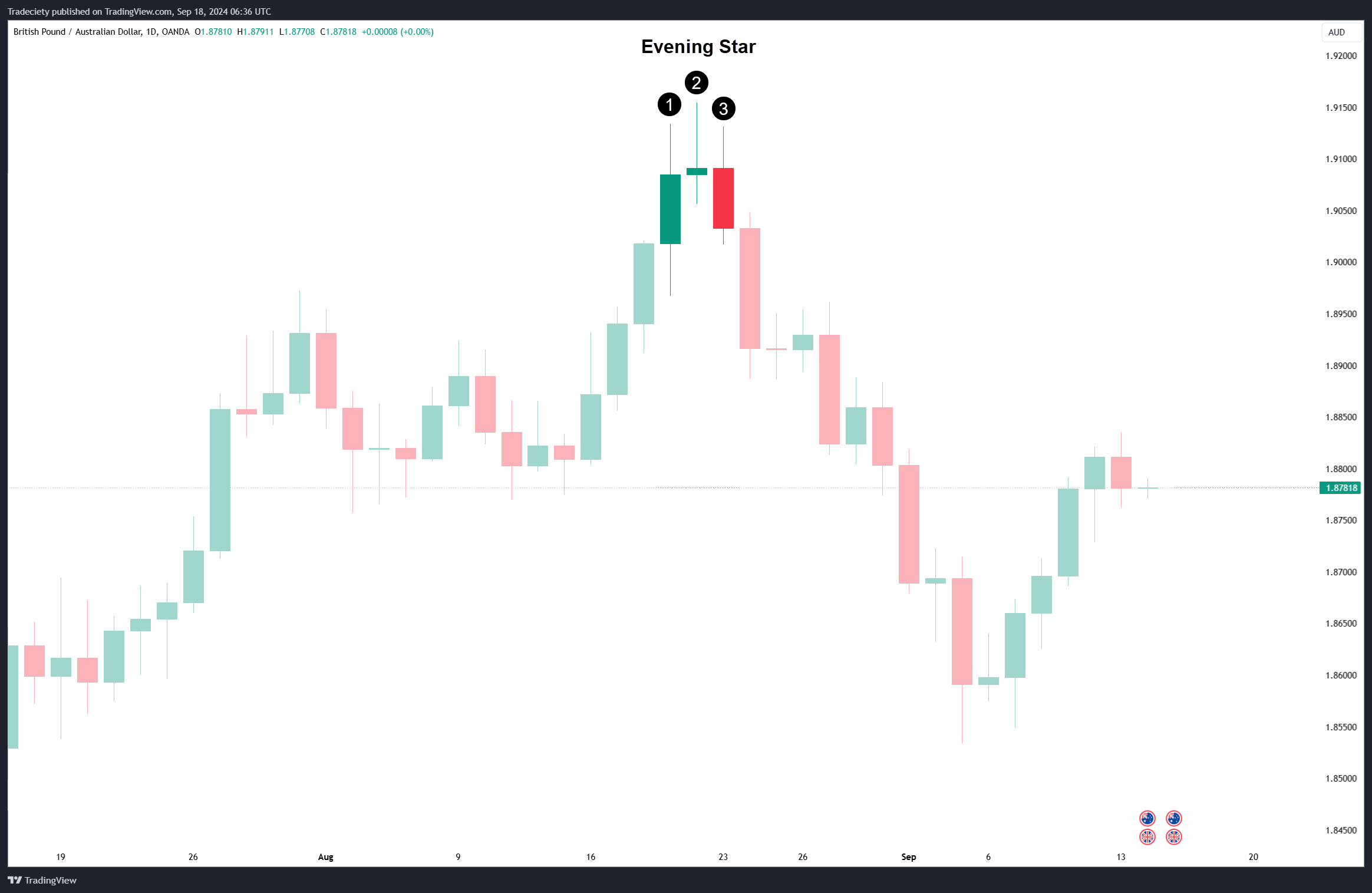 How to Trade the Evening Star Candlestick Pattern - Ultimate Guide