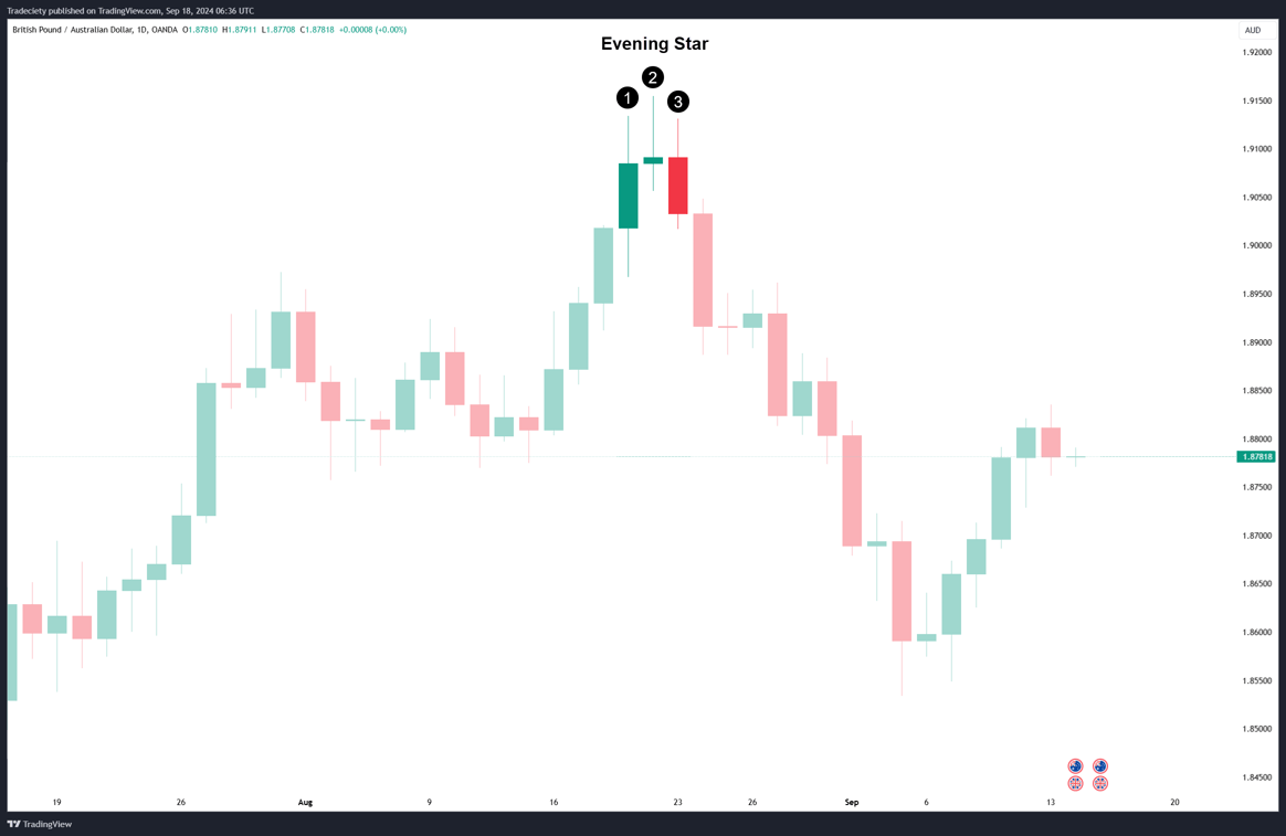 How to Trade the Evening Star Candlestick Pattern - Ultimate Guide