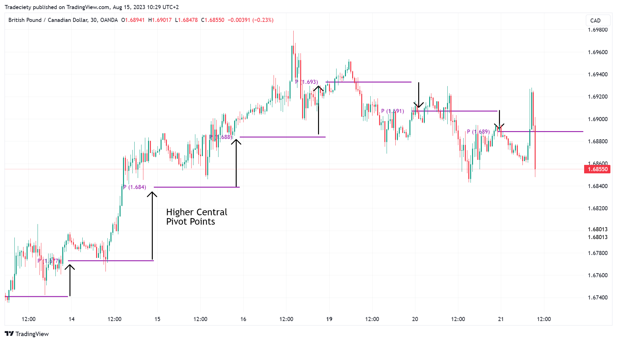 Best Trend Following Trading Strategies